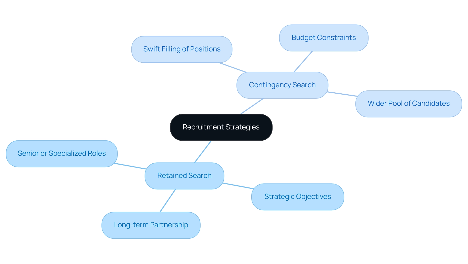 The central node represents the overall topic, with branches showing the two recruitment strategies and their respective conditions.