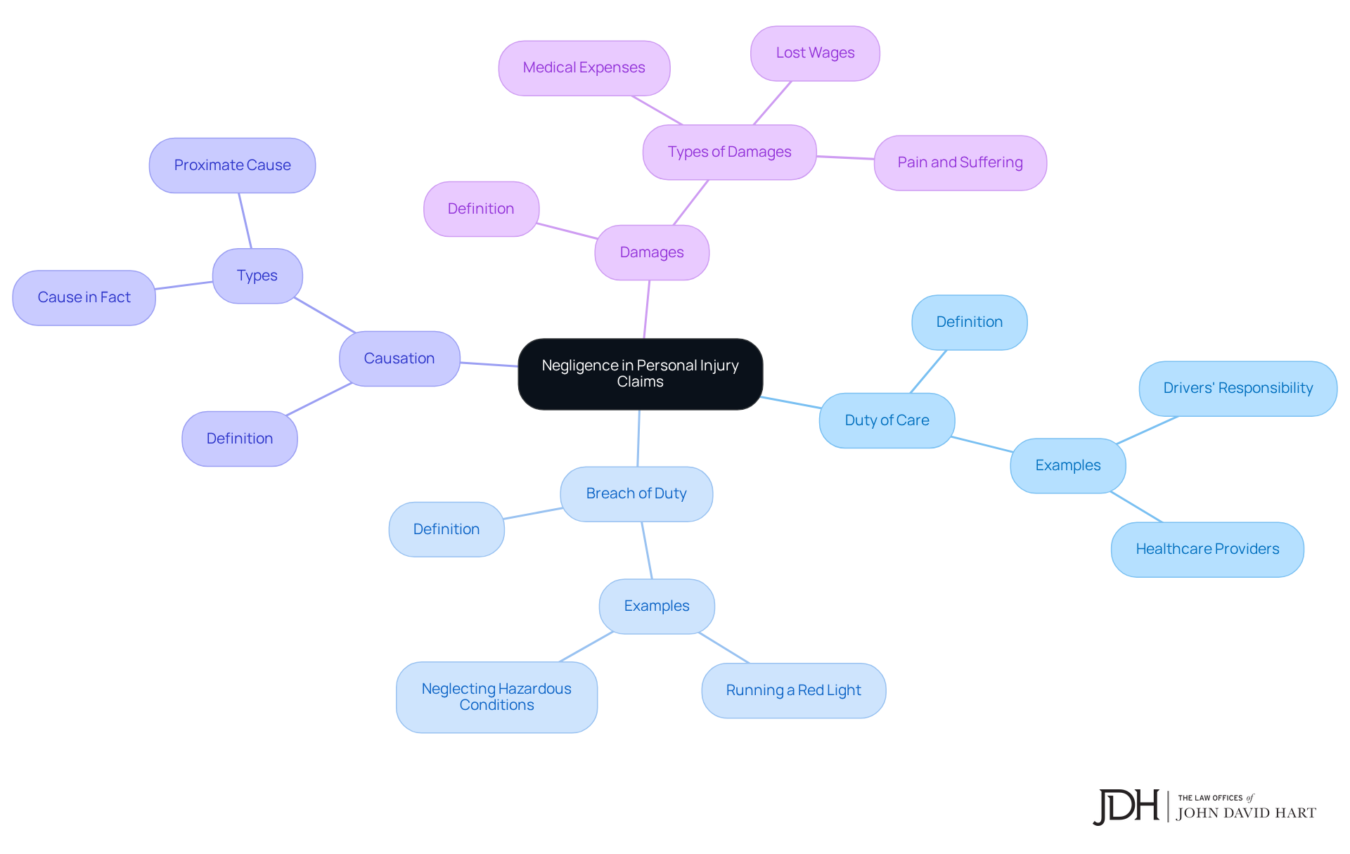 The center represents the main topic of negligence, while the branches illustrate the critical components involved in proving a personal injury claim. Each branch can be explored to understand the specific requirements that contribute to establishing negligence. The center represents the main topic of negligence, while the branches illustrate the critical components involved in proving a personal injury claim. Each branch can be explored to understand the specific requirements that contribute to establishing negligence.