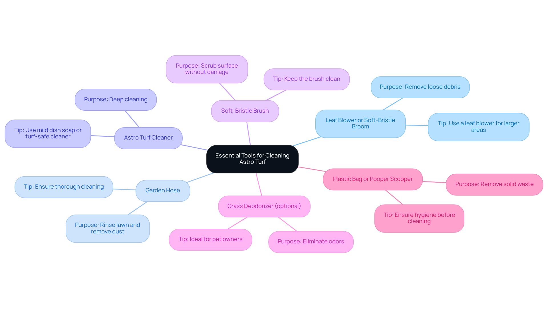 The center shows the main topic of cleaning astro turf, and each branch represents a different tool or material needed. Follow the branches to learn about each item and its purpose in the cleaning process.