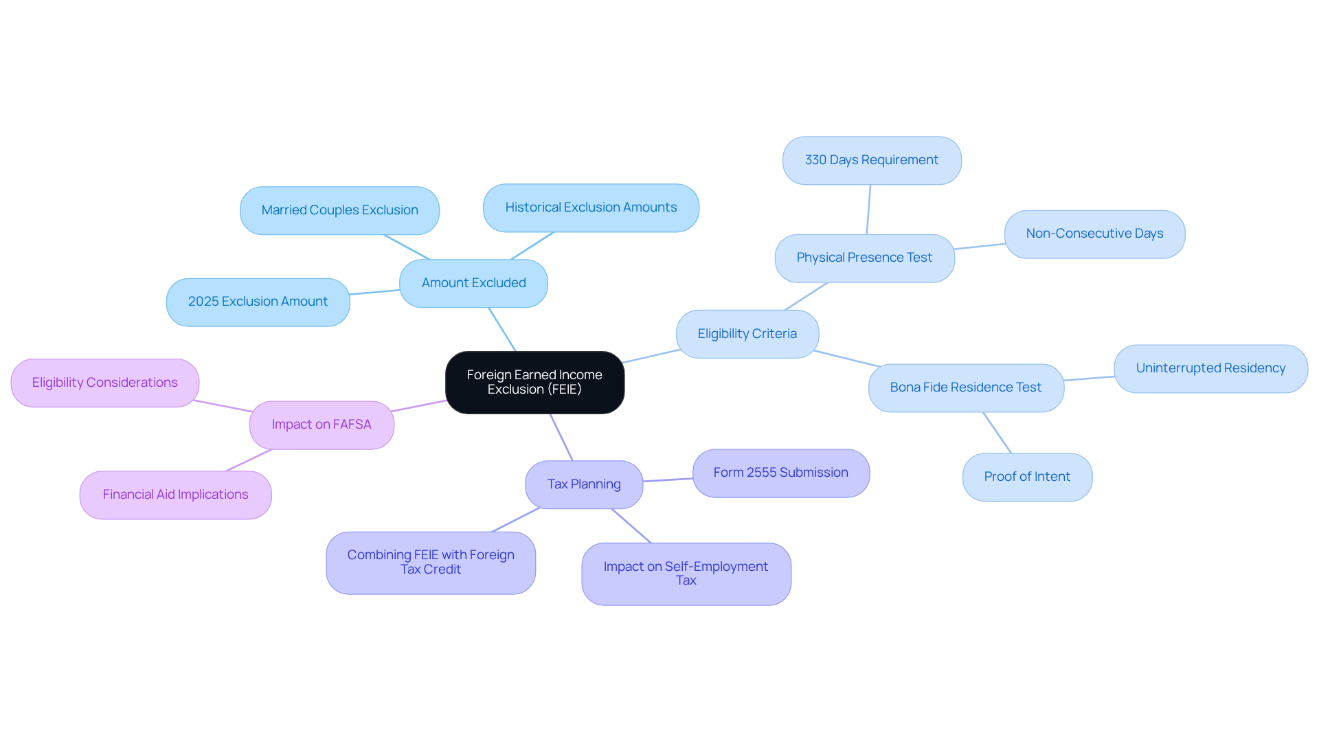 The center shows the main topic, and the branches lead to important aspects like how much money you can exclude, the tests you need to pass, and other related impacts. It helps you visualize all the pieces of the FEIE puzzle. The center shows the main topic, and the branches lead to important aspects like how much money you can exclude, the tests you need to pass, and other related impacts. It helps you visualize all the pieces of the FEIE puzzle.