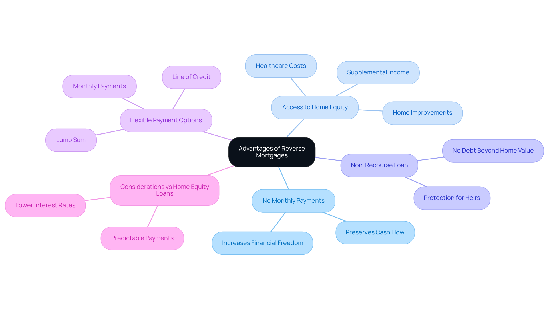 This mindmap shows the key benefits of reverse mortgages. Start at the center with the main idea, then follow the branches to see the advantages and how they compare to home equity loans. Each branch represents a different benefit, making it easy to understand the options available.