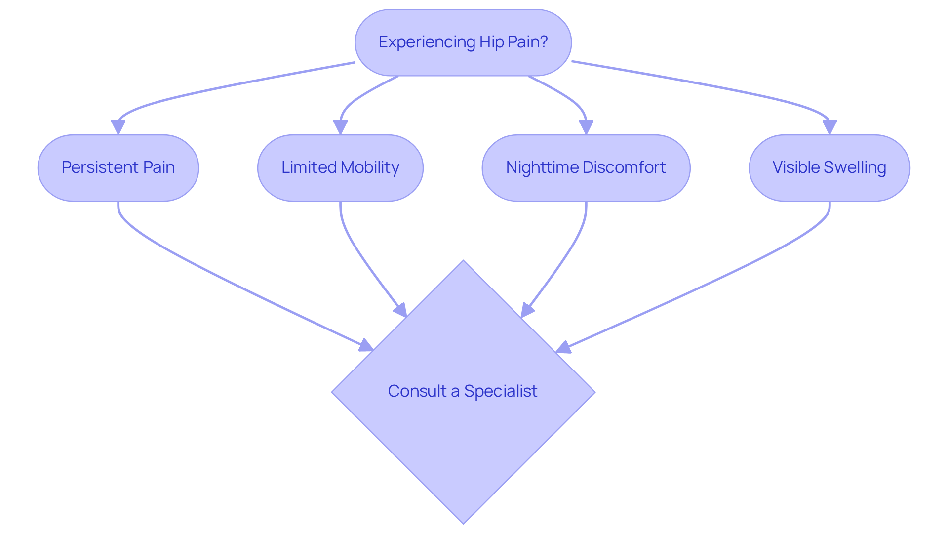 This flowchart helps you understand when it's time to seek help for hip pain. Start at the top and follow the arrows based on your symptoms. If you experience any of the listed symptoms, it's a good idea to consult a specialist for further evaluation and support. This flowchart helps you understand when it's time to seek help for hip pain. Start at the top and follow the arrows based on your symptoms. If you experience any of the listed symptoms, it's a good idea to consult a specialist for further evaluation and support.