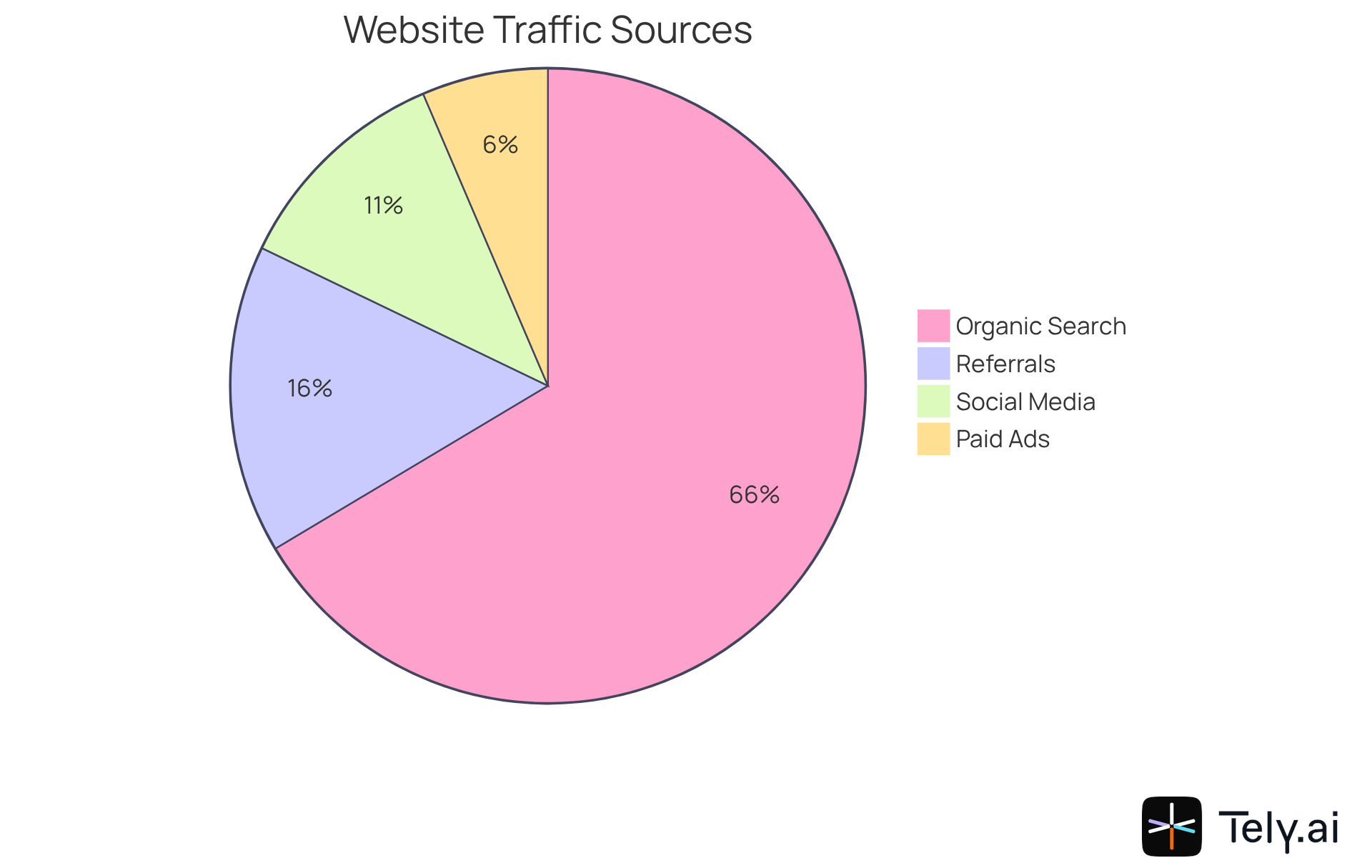 Each slice of the pie shows how much of the total website traffic comes from different sources. A larger slice means that source brings in more visitors, helping you see where to focus your marketing efforts. Each slice of the pie shows how much of the total website traffic comes from different sources. A larger slice means that source brings in more visitors, helping you see where to focus your marketing efforts.