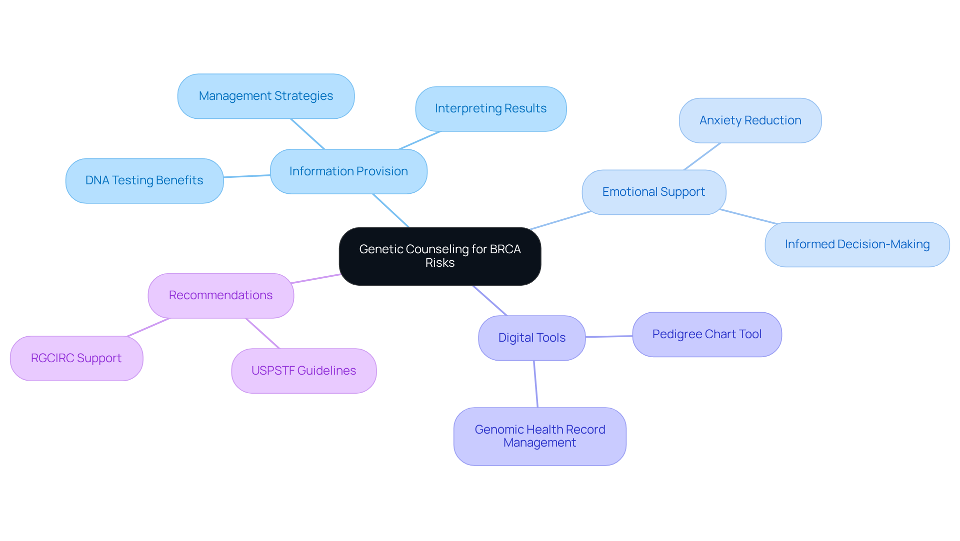The central node represents genetic counseling, while the branches show different aspects of its role. Each sub-branch provides more detail on how counseling supports individuals dealing with BRCA mutations.