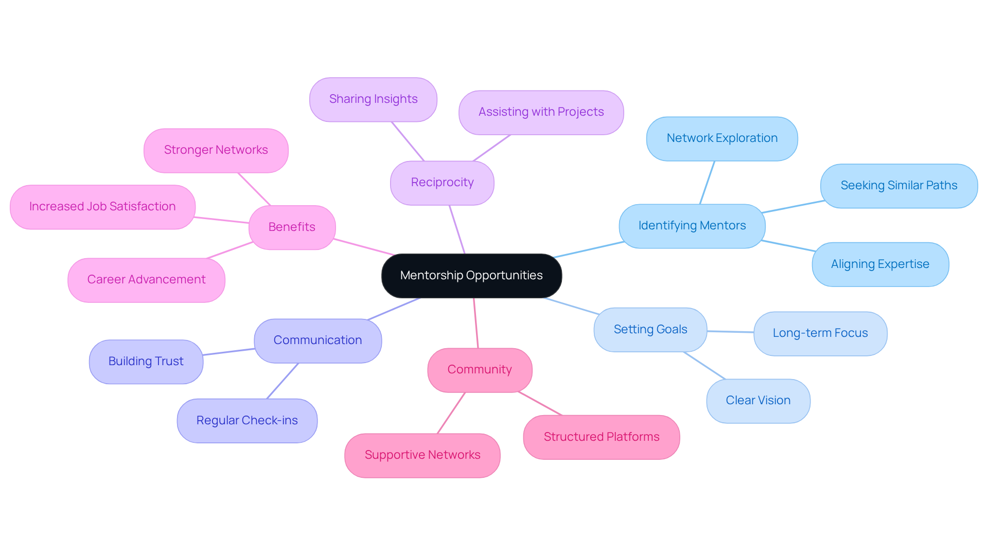 The central node represents the main theme of mentorship. Each branch highlights a key aspect of mentorship, and the sub-branches provide more detailed insights or actions related to that aspect. This layout helps visualize how all these elements work together to create a successful mentorship experience.