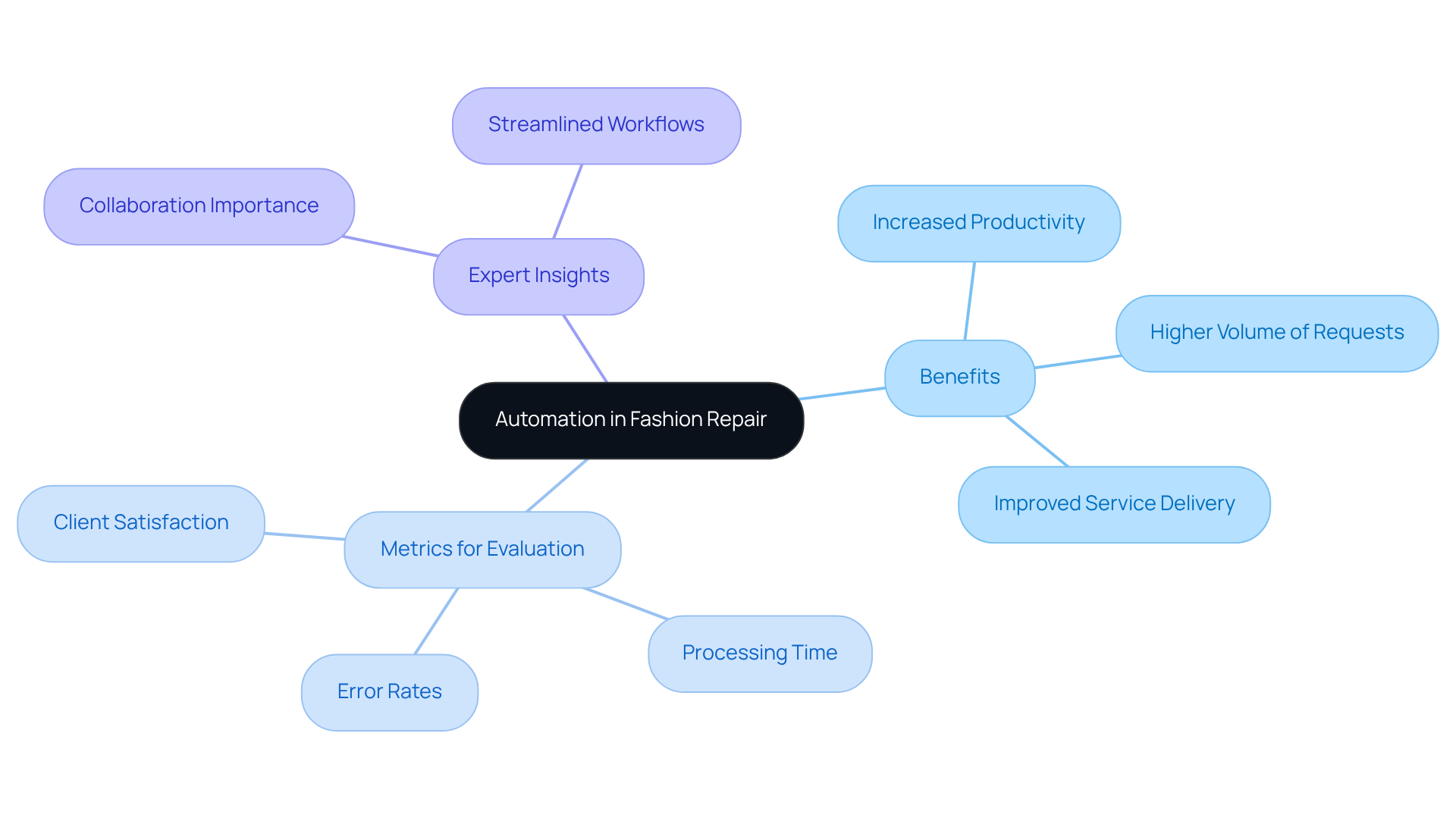 This mindmap shows how automation can enhance fashion repair shops. The central idea is automation, with branches that explain its benefits, how to evaluate it, and insights from experts. Each branch helps you see the connections and importance of these elements in improving efficiency and customer service.