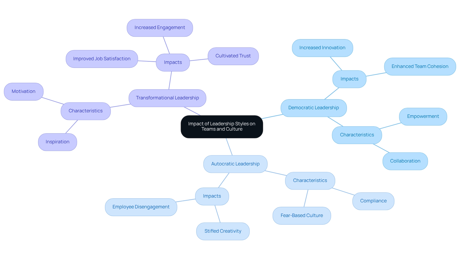 What Are the Types and Styles of Leadership? A Comprehensive Overview