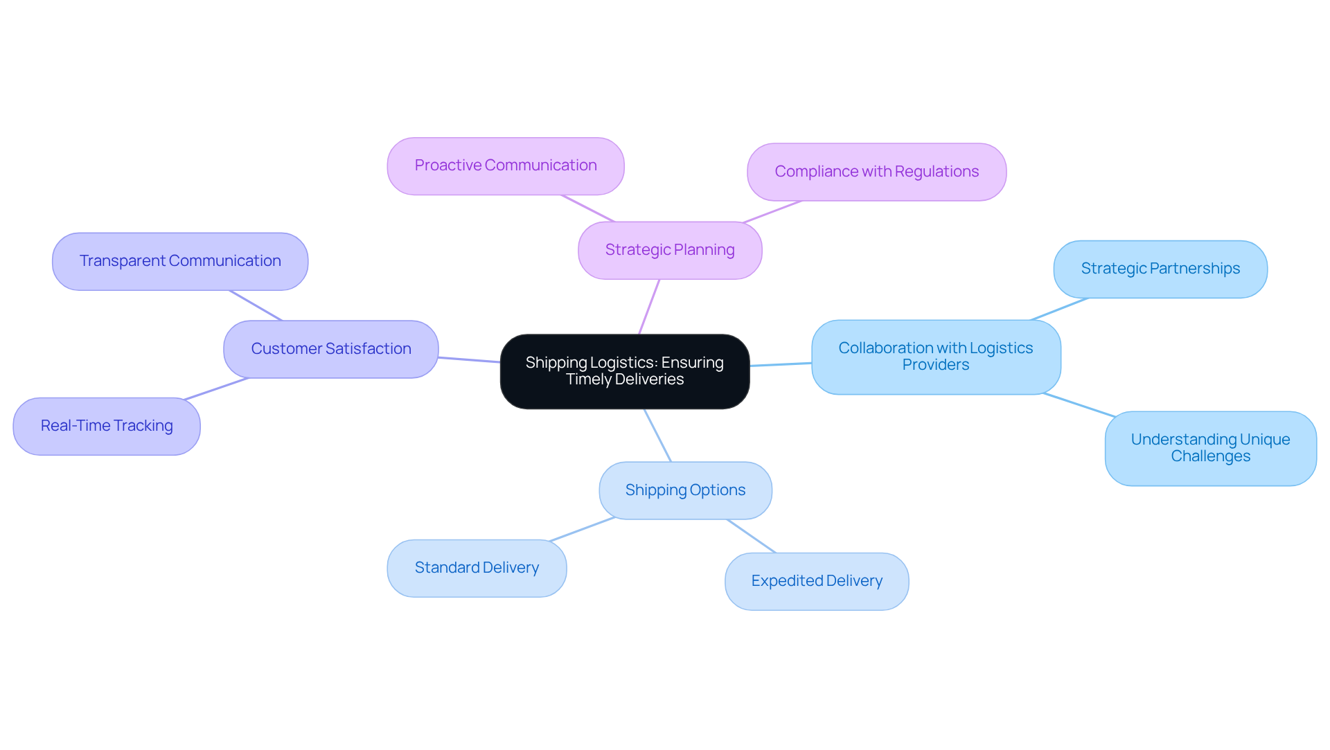 The center represents the main topic of shipping logistics. Each branch shows a key strategy or consideration, with further details branching out to explain specific actions or outcomes related to that strategy.