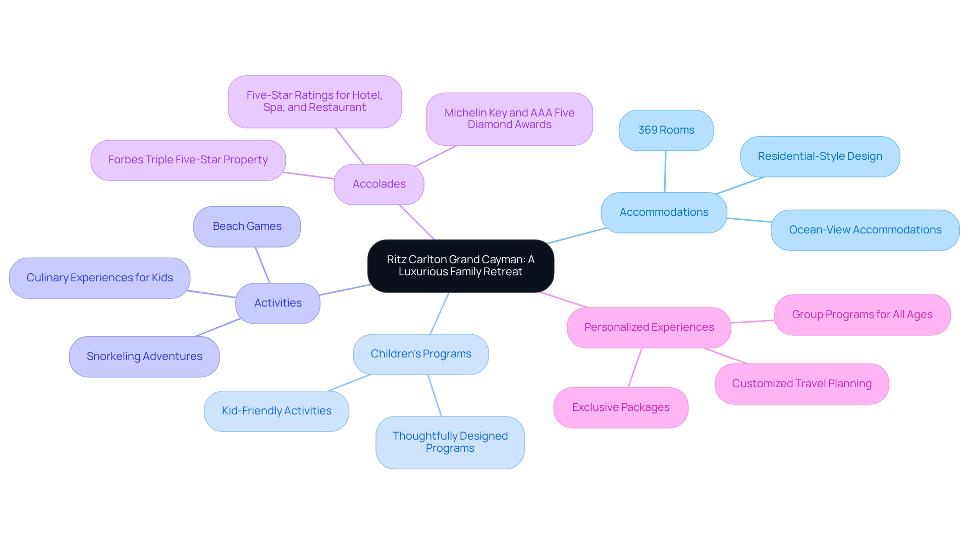The central node represents the resort, while the branches show different features and offerings. Each branch highlights how the resort caters to families, making it easy to see the luxurious and family-friendly aspects at a glance.