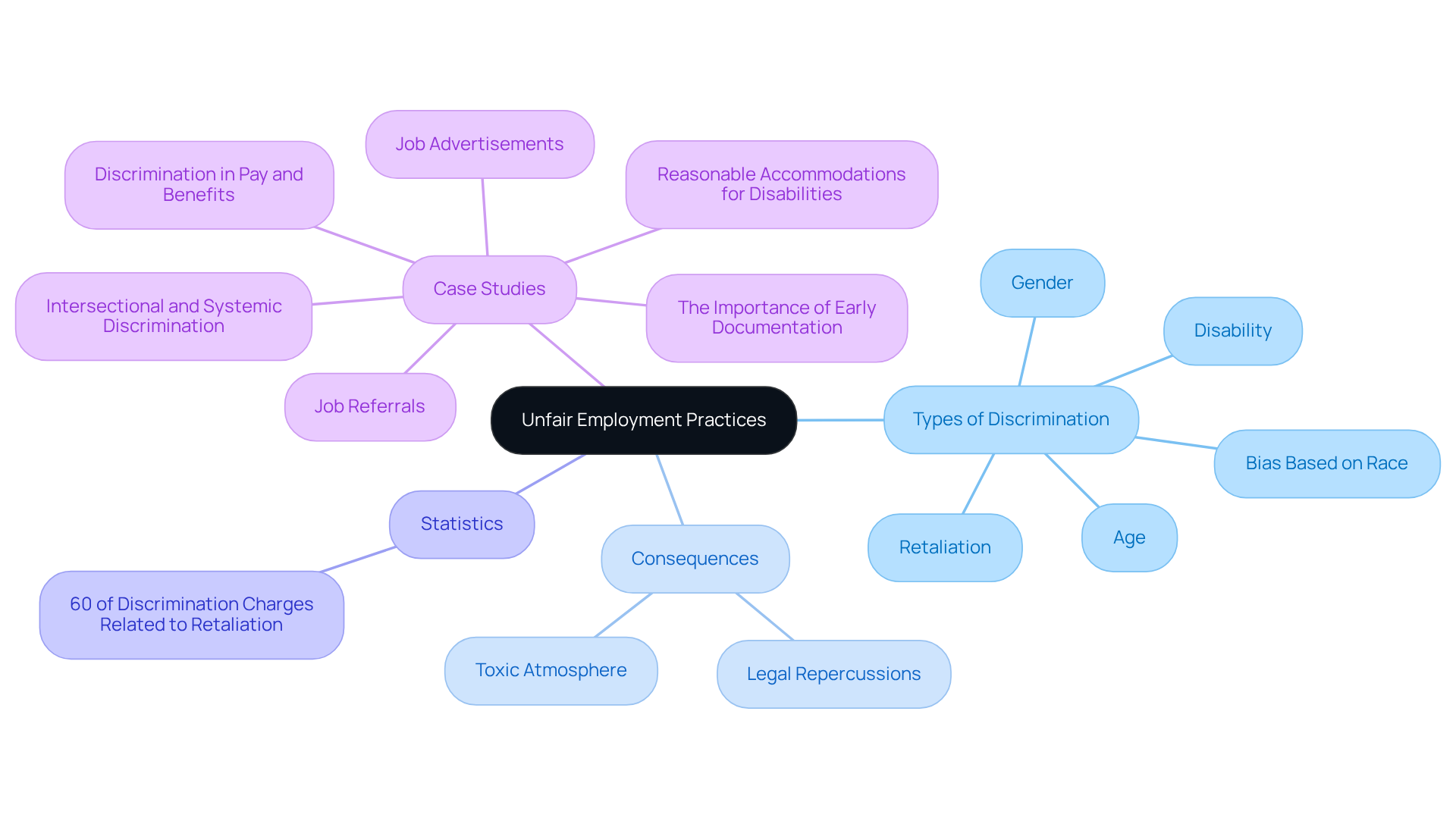 This mindmap illustrates the various aspects of unfair employment practices. Start at the center with the main topic, then explore the branches to see different types of discrimination, their consequences, relevant statistics, and real-world examples. Each branch helps you understand how these issues are interconnected and the importance of addressing them. This mindmap illustrates the various aspects of unfair employment practices. Start at the center with the main topic, then explore the branches to see different types of discrimination, their consequences, relevant statistics, and real-world examples. Each branch helps you understand how these issues are interconnected and the importance of addressing them.