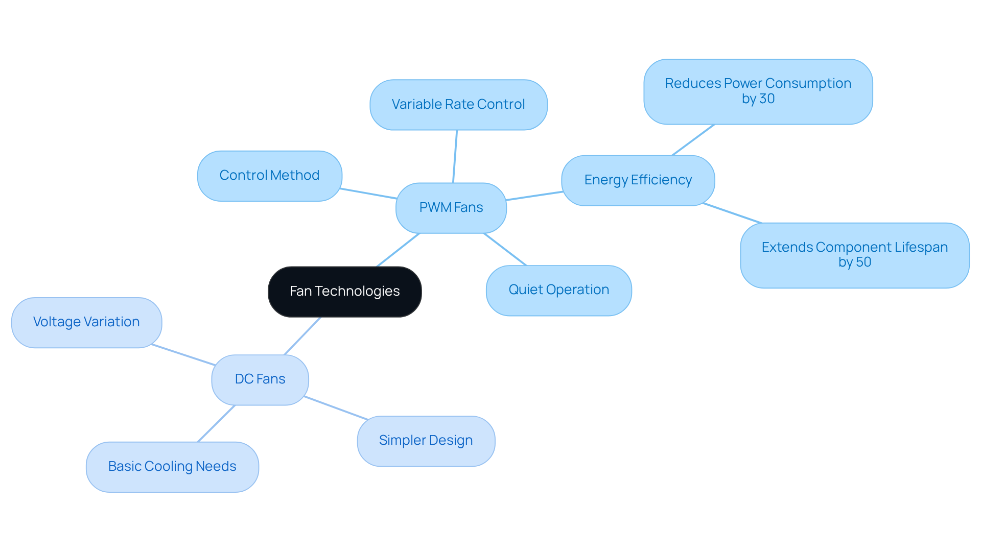 The central node represents the overall topic of fan technologies. The branches show the two types of fans, with further details about their specific features and functionalities. This layout helps you quickly grasp the differences and advantages of each fan type.