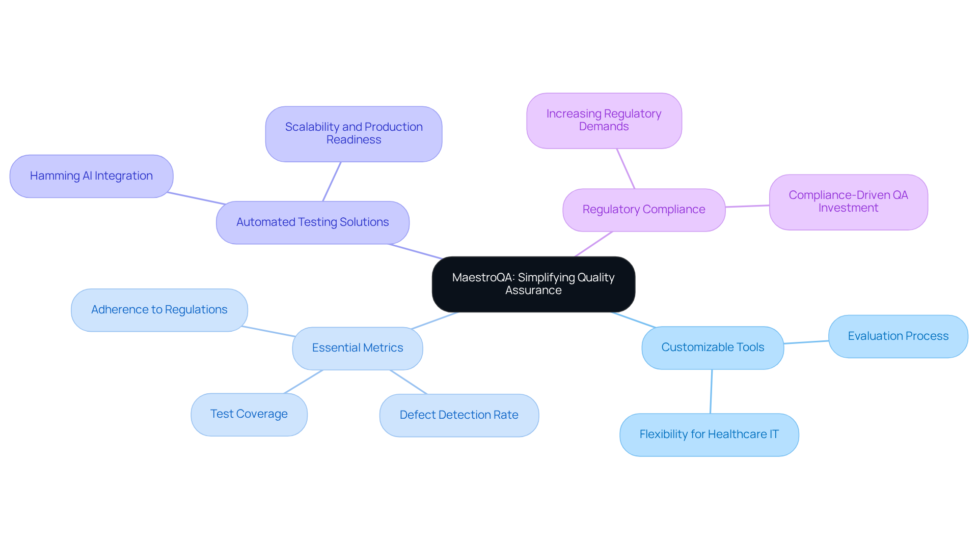 The center represents MaestroQA's role in QA. Each branch shows a key aspect of how it simplifies the process, with further details under each main area. This helps you see how everything connects.