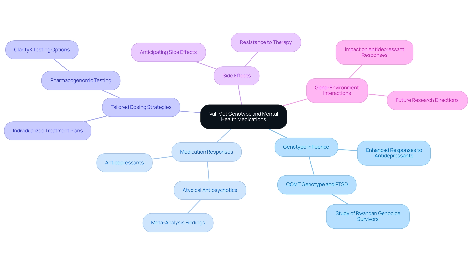 The central node represents the overarching topic, with branches illustrating the key areas influenced by the val-met genotype, including medication responses and clinical strategies. The central node represents the overarching topic, with branches illustrating the key areas influenced by the val-met genotype, including medication responses and clinical strategies.