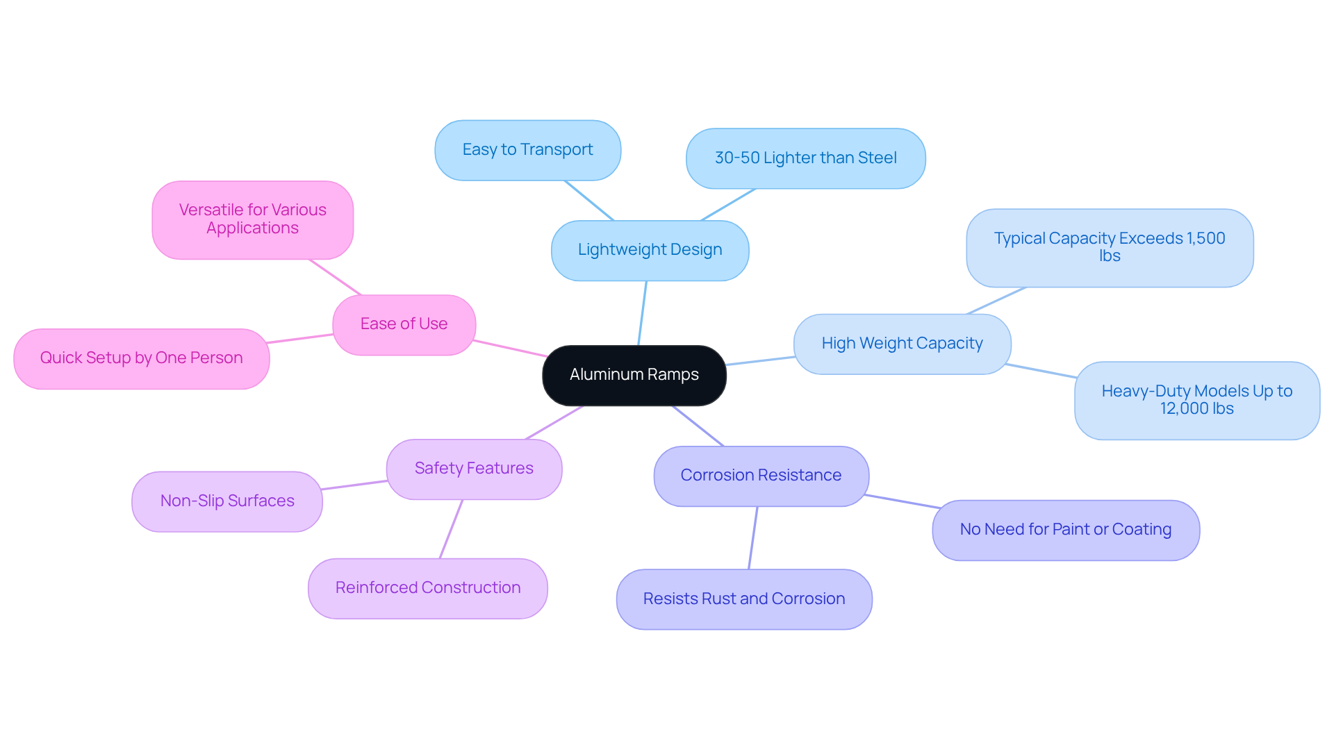 This mindmap starts with aluminum ramps at the center, branching out to show their key features and benefits. Each branch highlights an important aspect, making it easy to understand why aluminum ramps are a great choice for loading and unloading tasks. This mindmap starts with aluminum ramps at the center, branching out to show their key features and benefits. Each branch highlights an important aspect, making it easy to understand why aluminum ramps are a great choice for loading and unloading tasks.