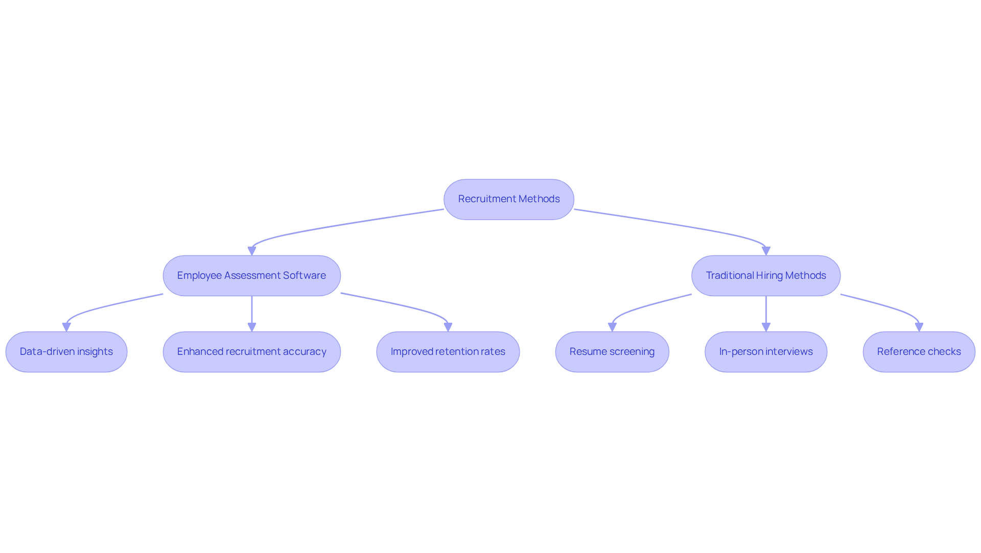 This flowchart illustrates the differences between employee assessment software and traditional hiring methods. Follow the arrows to see how the software improves recruitment efficiency and effectiveness compared to conventional techniques. This flowchart illustrates the differences between employee assessment software and traditional hiring methods. Follow the arrows to see how the software improves recruitment efficiency and effectiveness compared to conventional techniques.