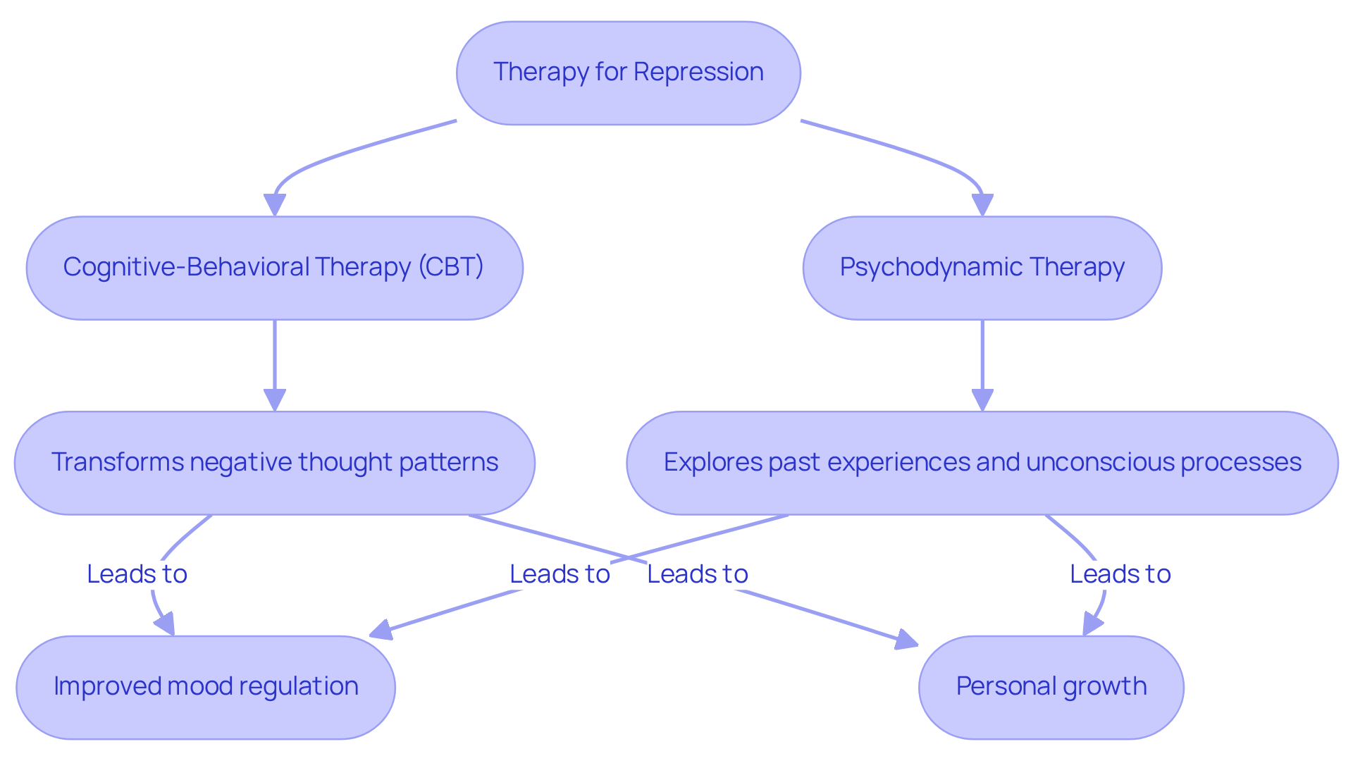 Each box represents a key aspect of therapy—start with the main type of therapy and follow the arrows to see how specific techniques lead to positive outcomes for emotional health. Each box represents a key aspect of therapy—start with the main type of therapy and follow the arrows to see how specific techniques lead to positive outcomes for emotional health.