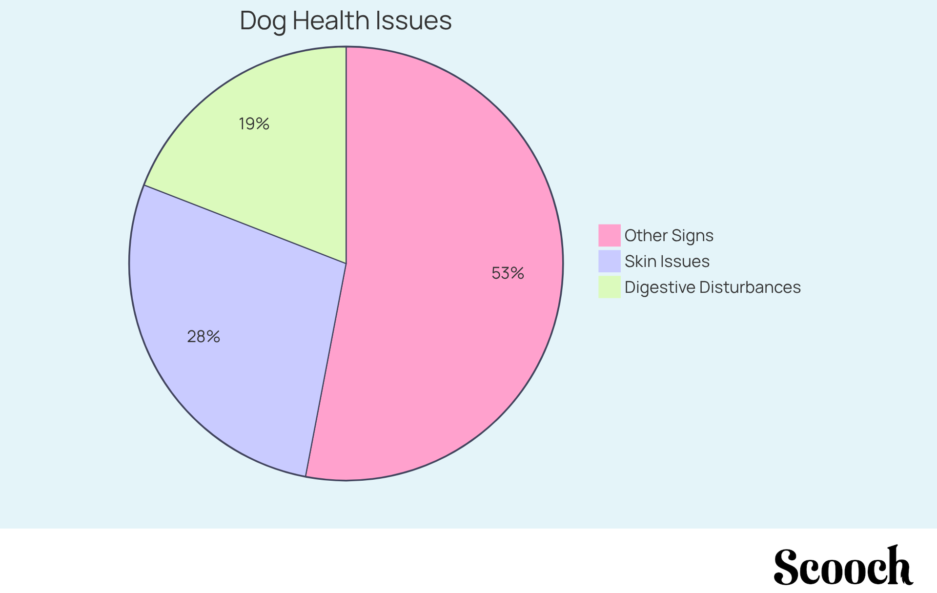 Each slice of the pie shows how common certain signs are in dogs. The bigger the slice, the more dogs are affected by that issue.