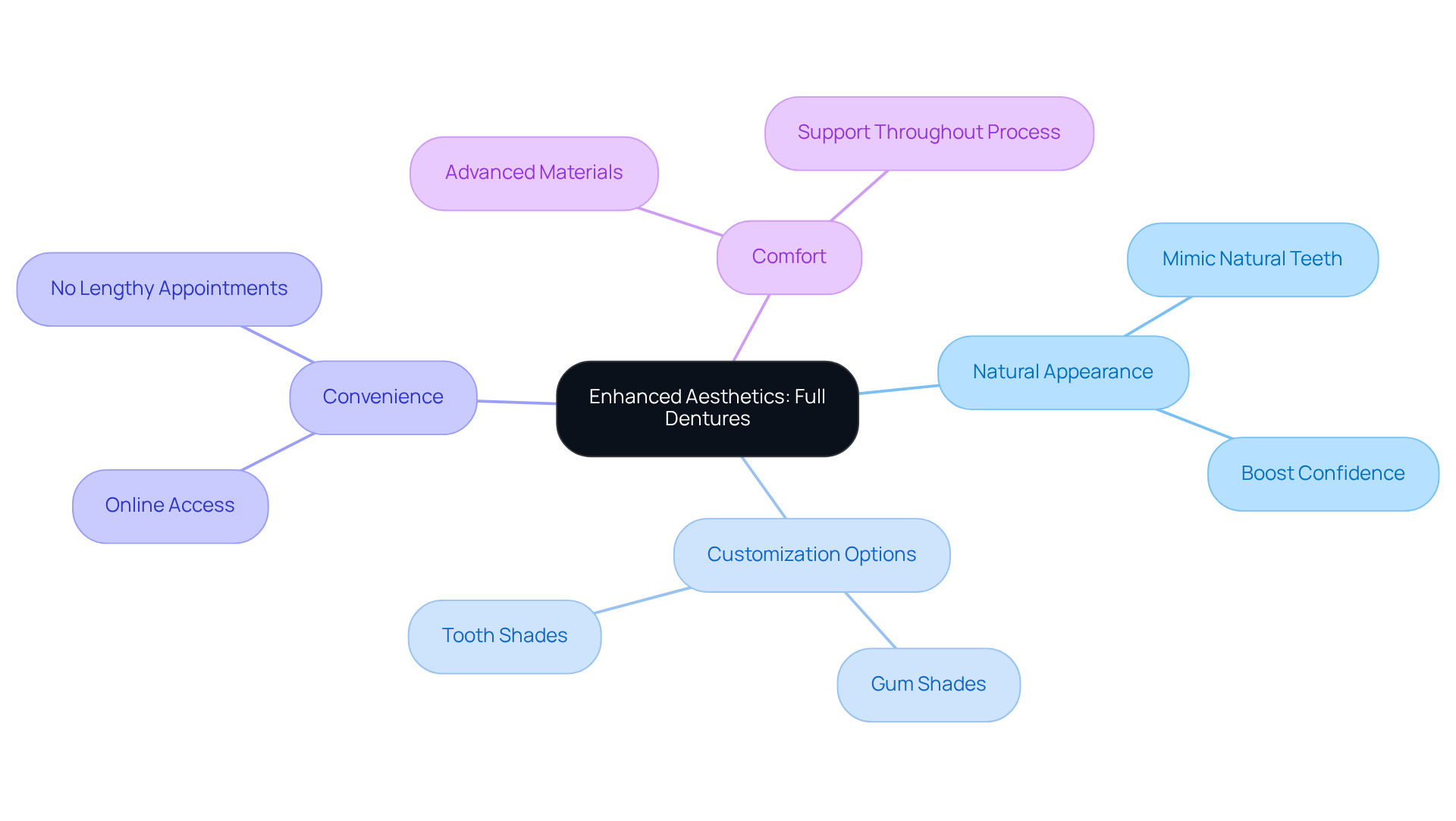 The central node represents the main idea of enhanced aesthetics with full dentures, while branches detail various benefits, helping you understand the complete picture of why these dentures can improve your smile and comfort.