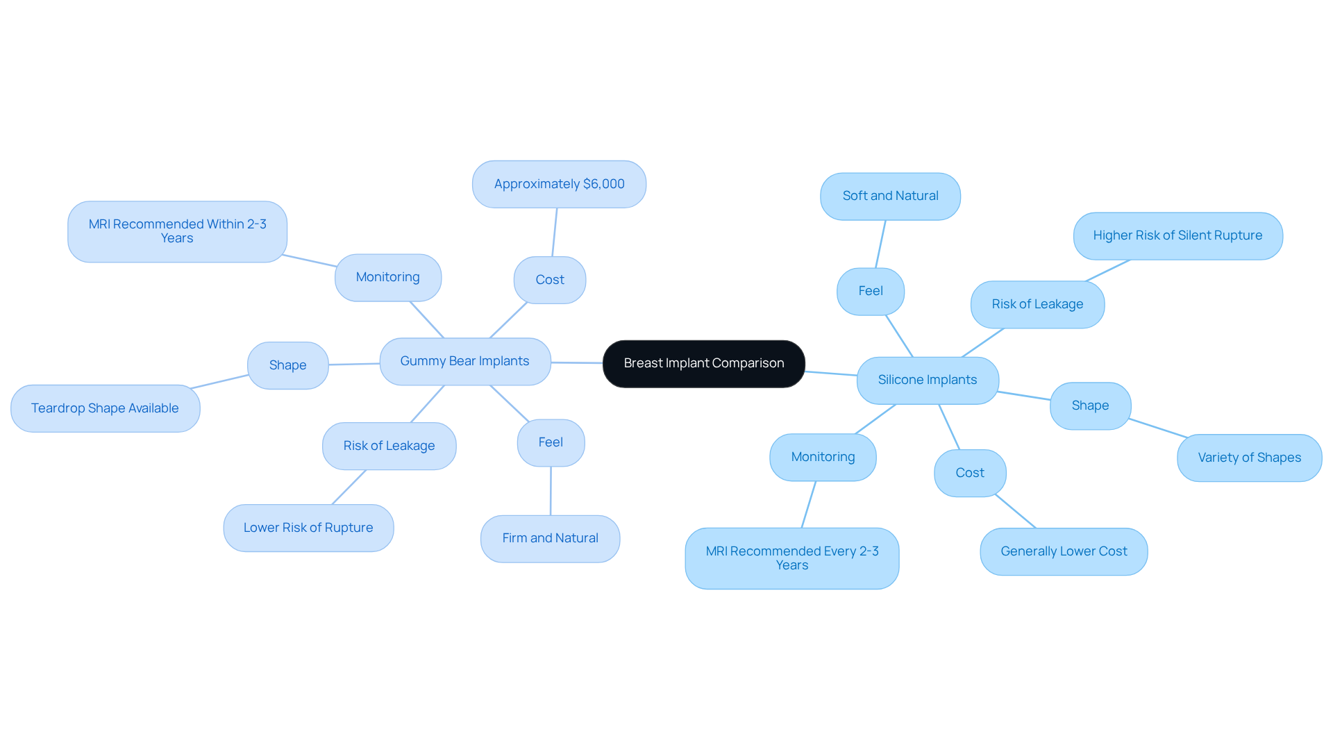 The central node represents the overall topic, while the branches show the two types of implants. Each sub-branch highlights specific features, helping you understand the pros and cons of each option at a glance. The central node represents the overall topic, while the branches show the two types of implants. Each sub-branch highlights specific features, helping you understand the pros and cons of each option at a glance.