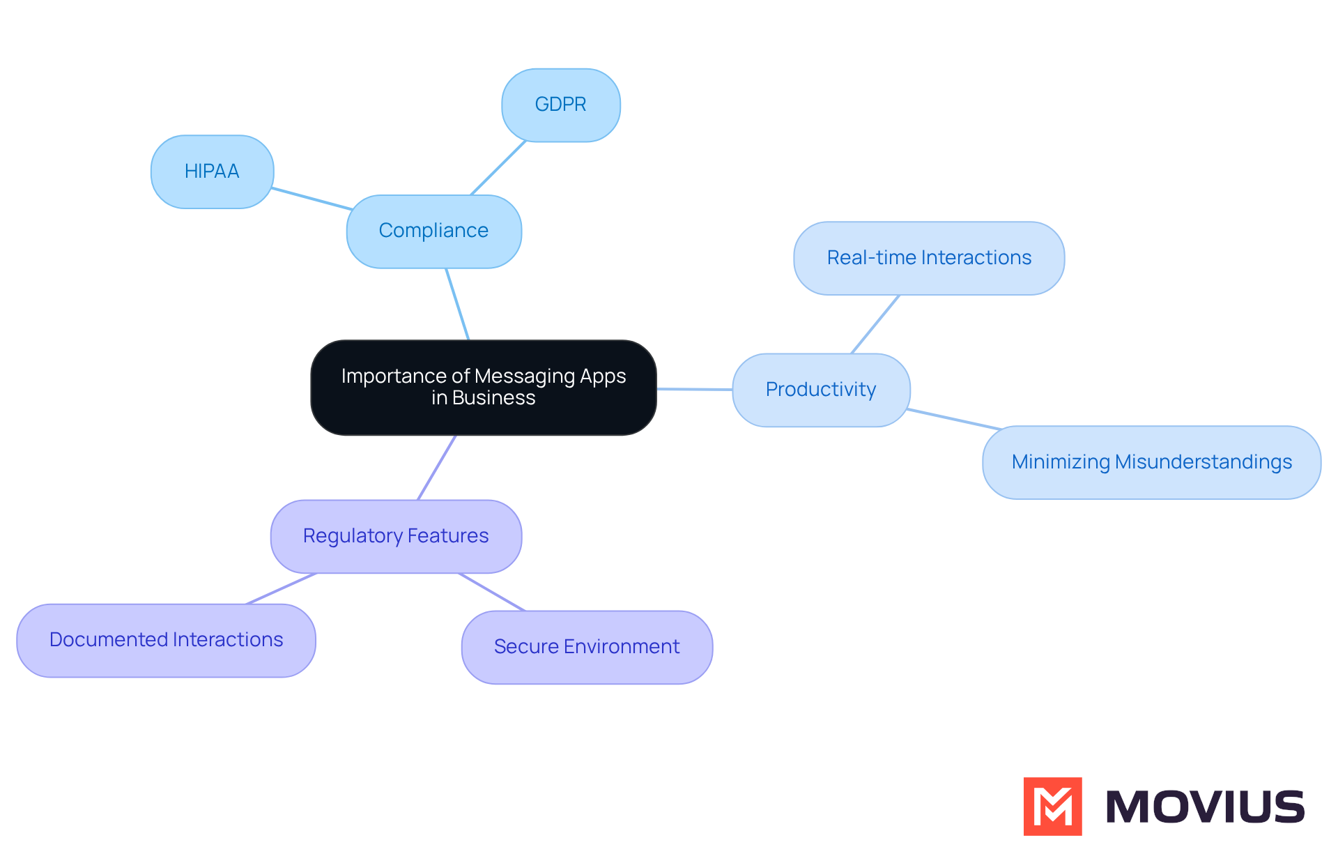 The center shows the main topic, while branches illustrate how messaging apps support compliance and productivity. Each color-coded branch highlights a specific area of focus.