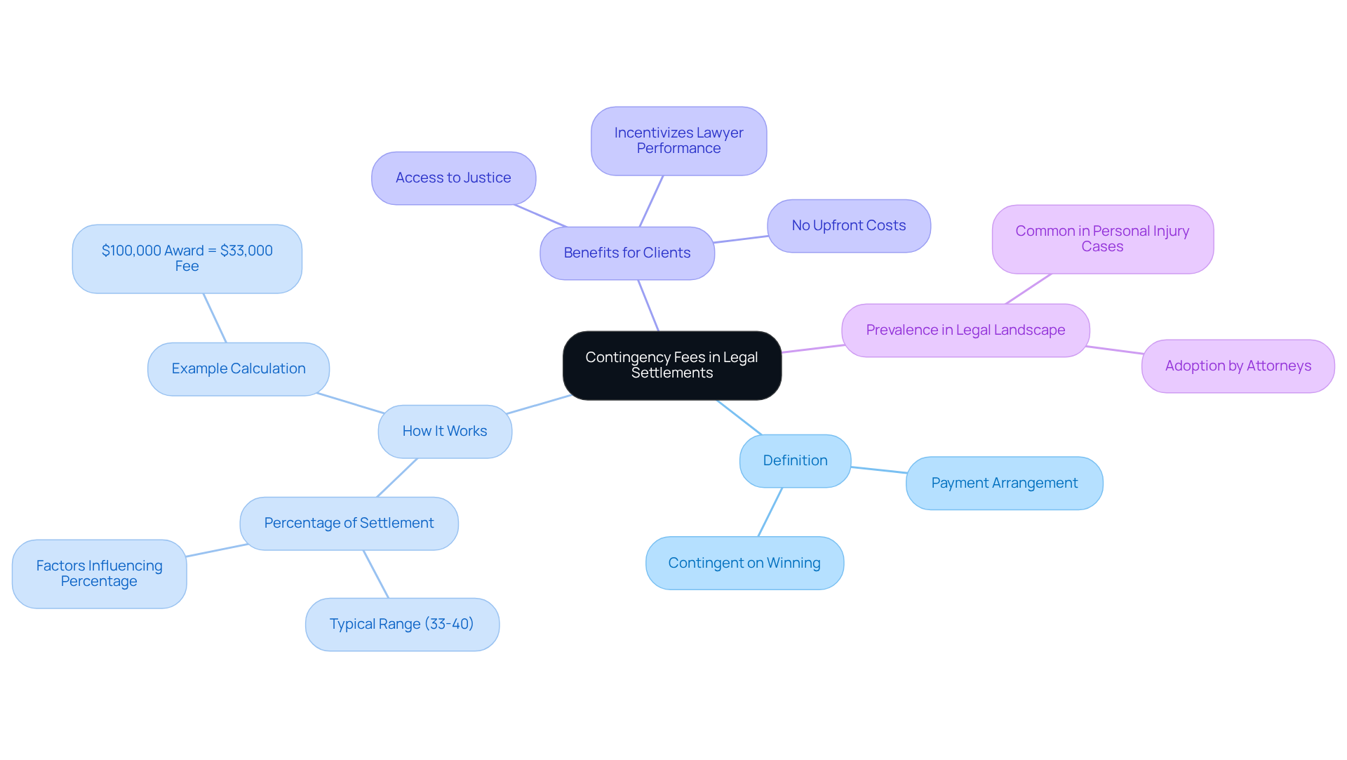 The central node represents the main topic, while the branches show related concepts. Each branch provides insights into how contingency fees function, their advantages, and their common use in personal injury cases.