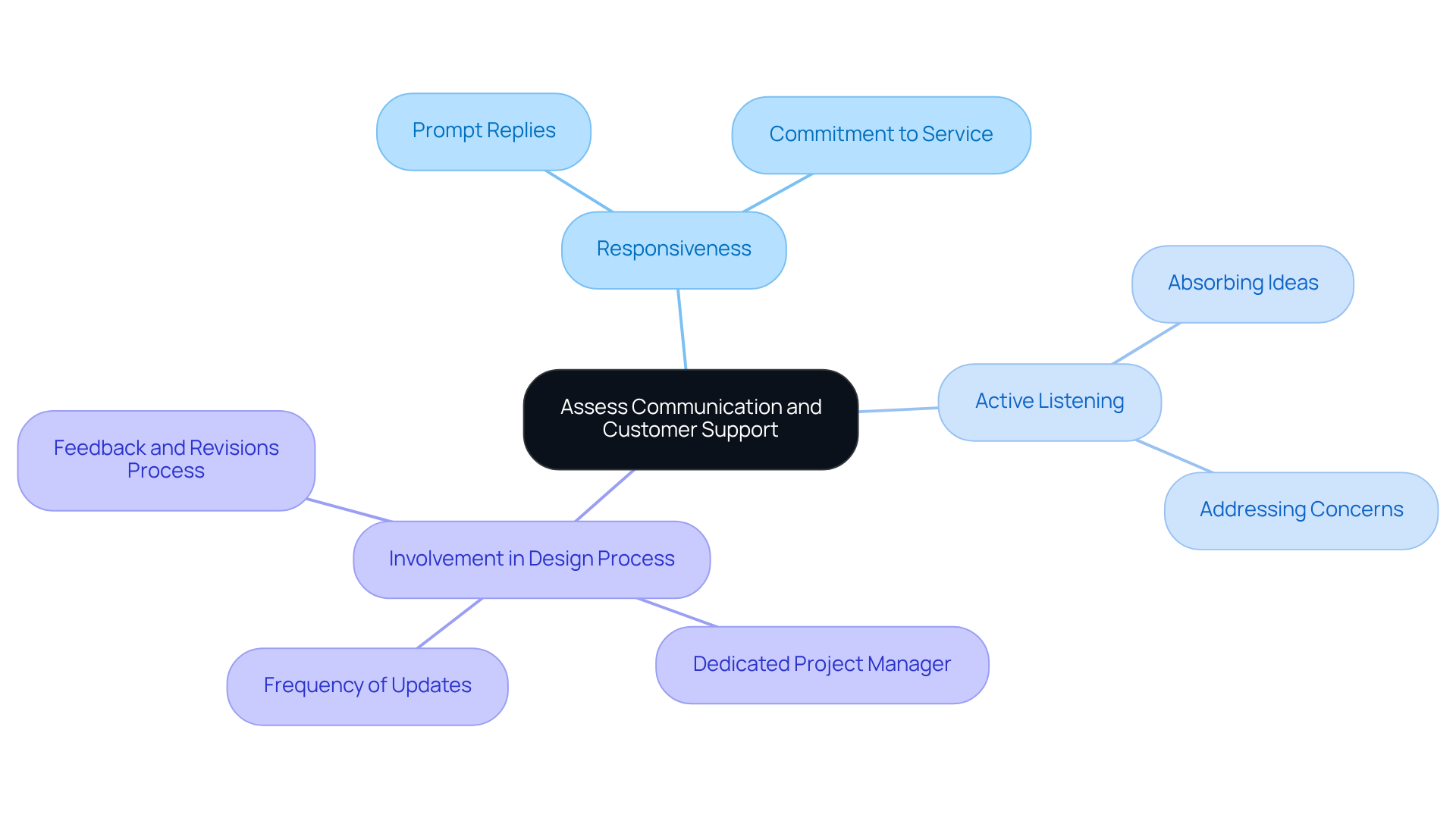 The central node represents the main theme, while the branches show important factors to consider. Each sub-branch provides specific details or questions to guide your assessment of a creative firm's communication and support capabilities. The central node represents the main theme, while the branches show important factors to consider. Each sub-branch provides specific details or questions to guide your assessment of a creative firm's communication and support capabilities.