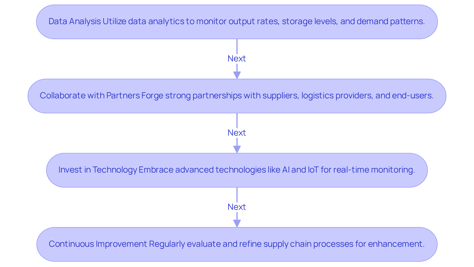 Each box represents a strategy for improving your hydrogen supply chain. Follow the arrows to see how each strategy builds on the previous one, leading to enhanced efficiency and reliability.