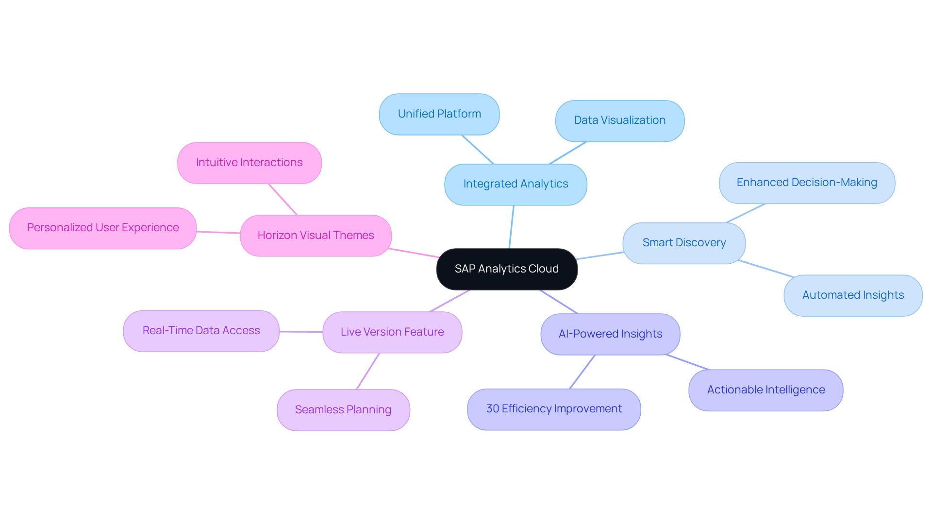 The central node represents SAP Analytics Cloud, with branches showing its main features and their benefits. Each color-coded branch helps you see how different aspects contribute to overall effectiveness.
