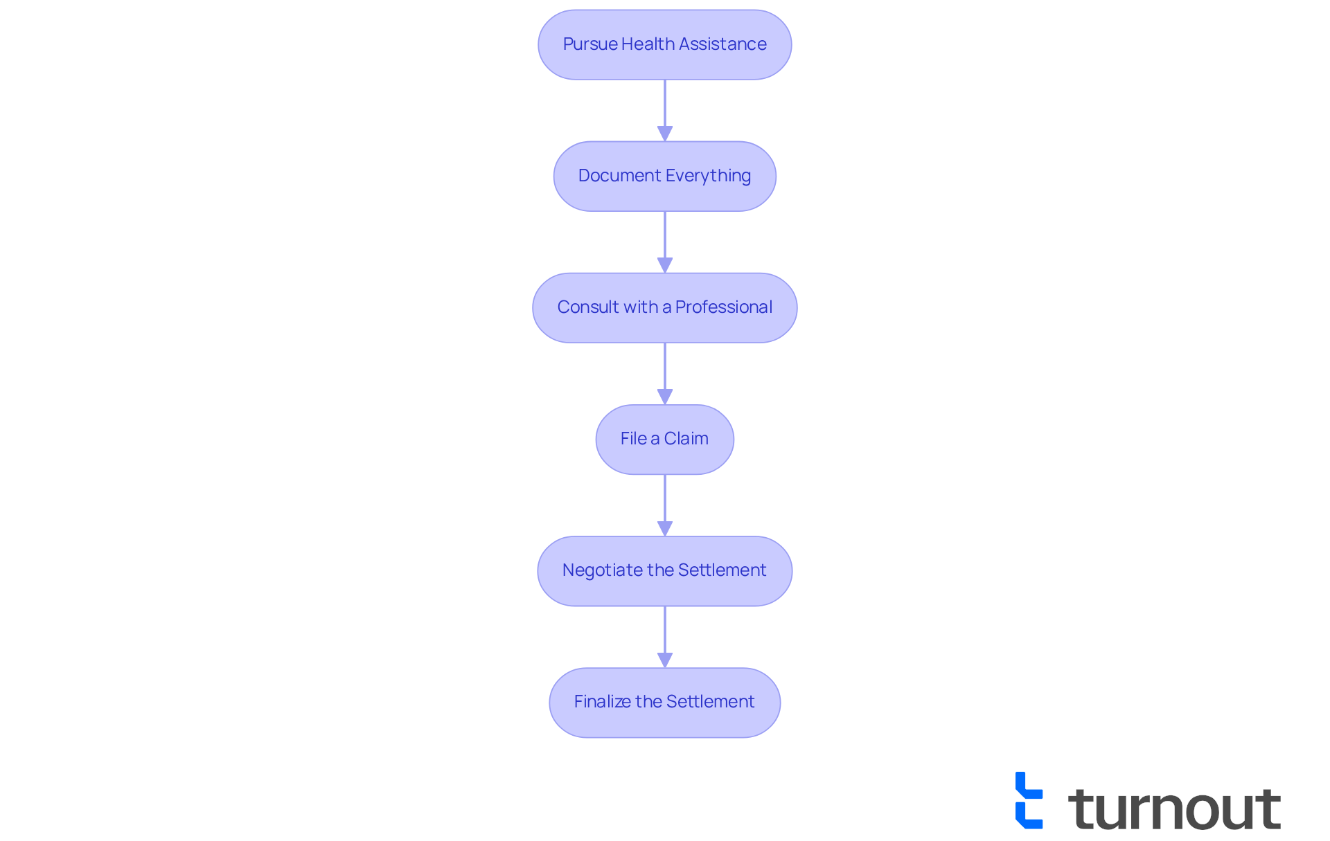 This flowchart guides you through the important steps to take following a personal injury. Each box shows what you need to do next, with arrows indicating the order. Just follow the path from start to finish! This flowchart guides you through the important steps to take following a personal injury. Each box shows what you need to do next, with arrows indicating the order. Just follow the path from start to finish!