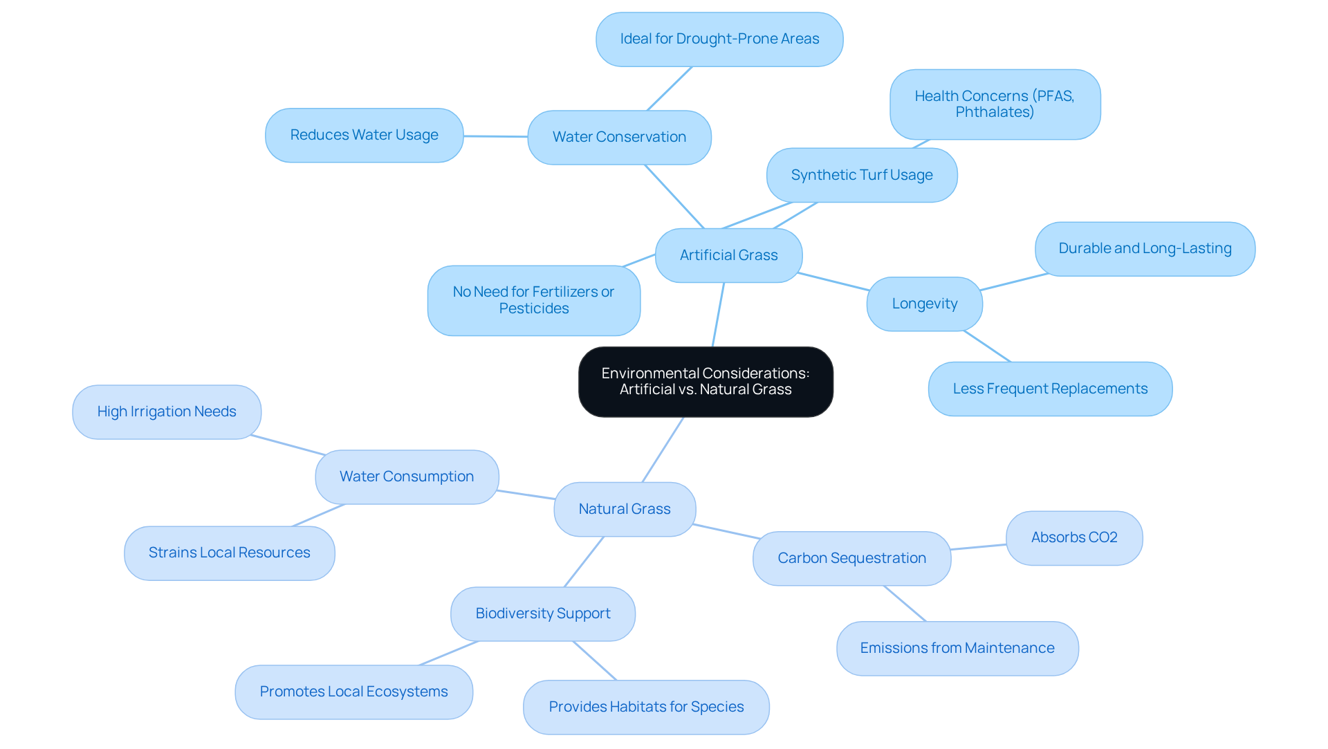 This mindmap shows the environmental impacts of both artificial and natural grass. Each branch represents a key factor, helping you understand the pros and cons of each option at a glance. This mindmap shows the environmental impacts of both artificial and natural grass. Each branch represents a key factor, helping you understand the pros and cons of each option at a glance.