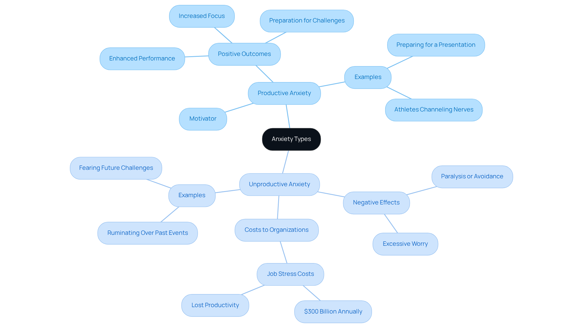 The central node represents the overall topic of anxiety types. The branches show the two main categories, with further details illustrating their characteristics and impacts. This helps you see how productive anxiety can lead to positive outcomes, while unproductive anxiety can hinder performance.