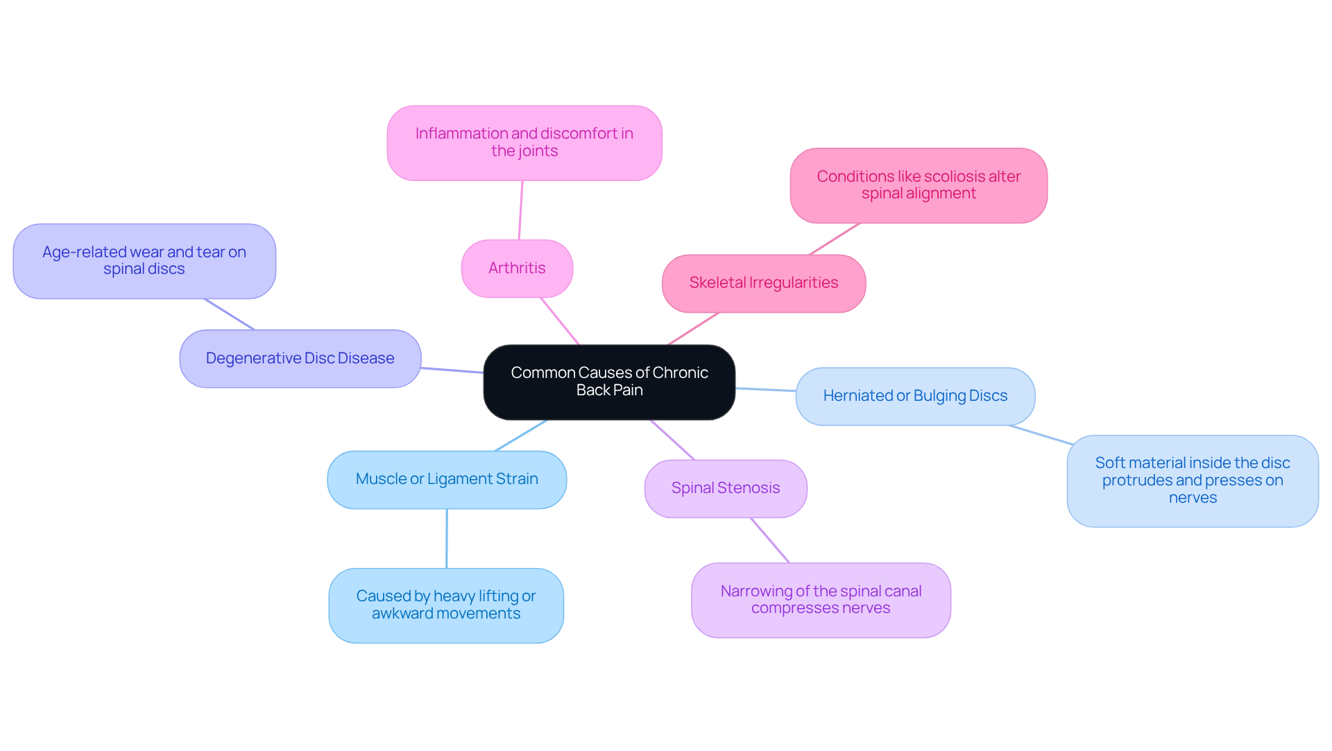 The center of the mindmap shows the main issue of chronic back pain. Each branch represents a different cause, and the sub-branches give more details about each cause. This layout helps you understand how various factors contribute to back pain. The center of the mindmap shows the main issue of chronic back pain. Each branch represents a different cause, and the sub-branches give more details about each cause. This layout helps you understand how various factors contribute to back pain.