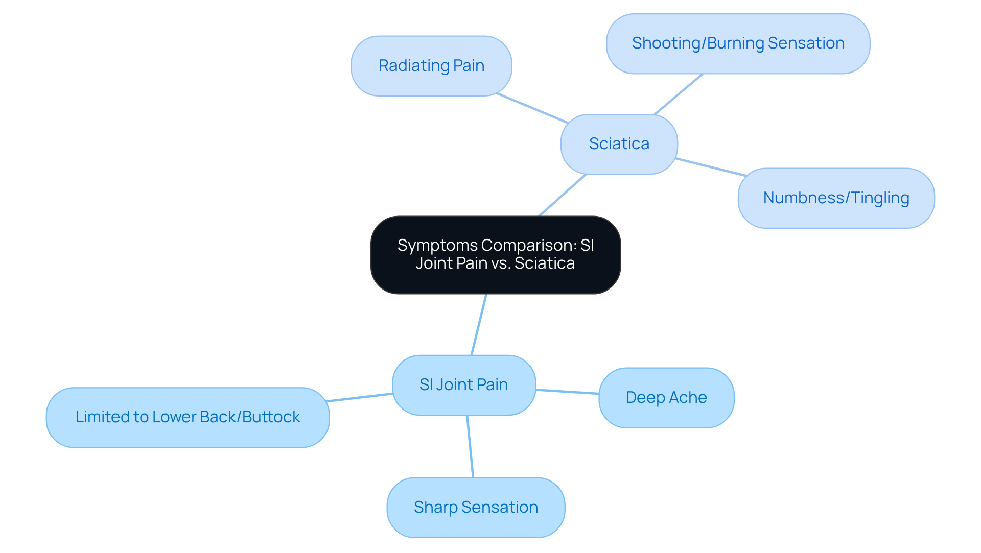 This mindmap helps you visualize the differences and similarities between SI joint pain and sciatica. The central node represents the main topic, while the branches show specific symptoms and characteristics of each condition. By following the branches, you can see how they relate to each other and understand the importance of accurate diagnosis.