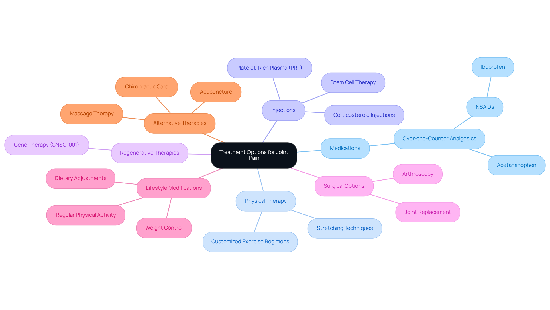 This mindmap illustrates various treatment options for joint pain. Start at the center with the main topic, then explore each branch to discover specific treatments and recommendations. Each color-coded branch represents a different category of treatment, helping you see how they relate to one another. This mindmap illustrates various treatment options for joint pain. Start at the center with the main topic, then explore each branch to discover specific treatments and recommendations. Each color-coded branch represents a different category of treatment, helping you see how they relate to one another.