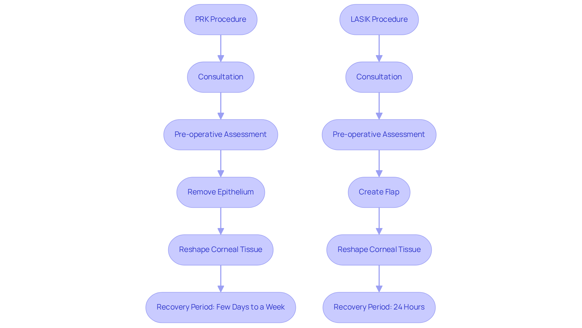 This flowchart shows the steps involved in PRK and LASIK surgeries. Follow the branches to see how each procedure is performed and what to expect during recovery. The blue path represents PRK, while the green path represents LASIK. Each step highlights key actions and recovery times, helping you understand which option might be best for you. This flowchart shows the steps involved in PRK and LASIK surgeries. Follow the branches to see how each procedure is performed and what to expect during recovery. The blue path represents PRK, while the green path represents LASIK. Each step highlights key actions and recovery times, helping you understand which option might be best for you.