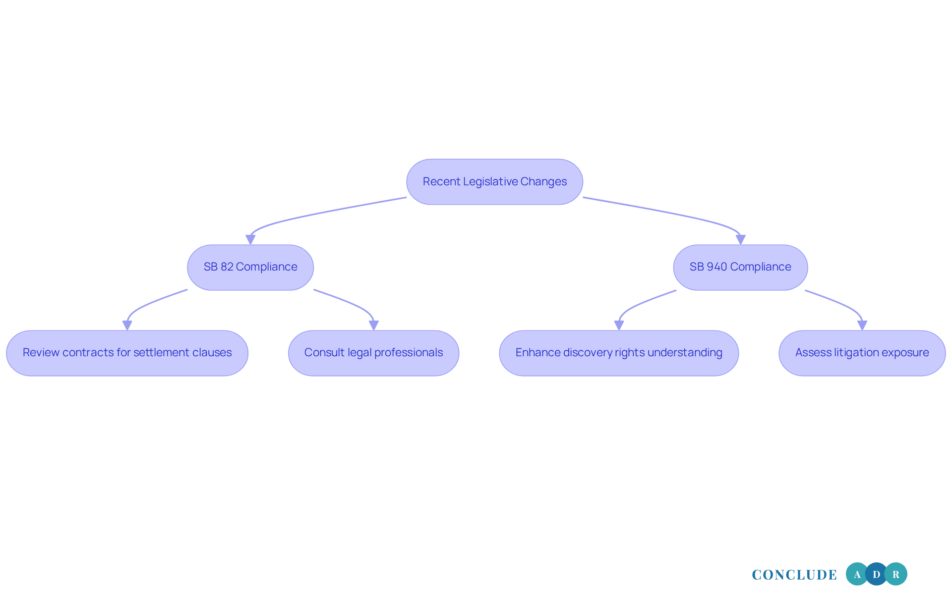 This flowchart guides you through the steps to take in response to new laws affecting arbitration. Follow the arrows to see what actions you need to consider for each bill to ensure compliance and protect your interests. This flowchart guides you through the steps to take in response to new laws affecting arbitration. Follow the arrows to see what actions you need to consider for each bill to ensure compliance and protect your interests.