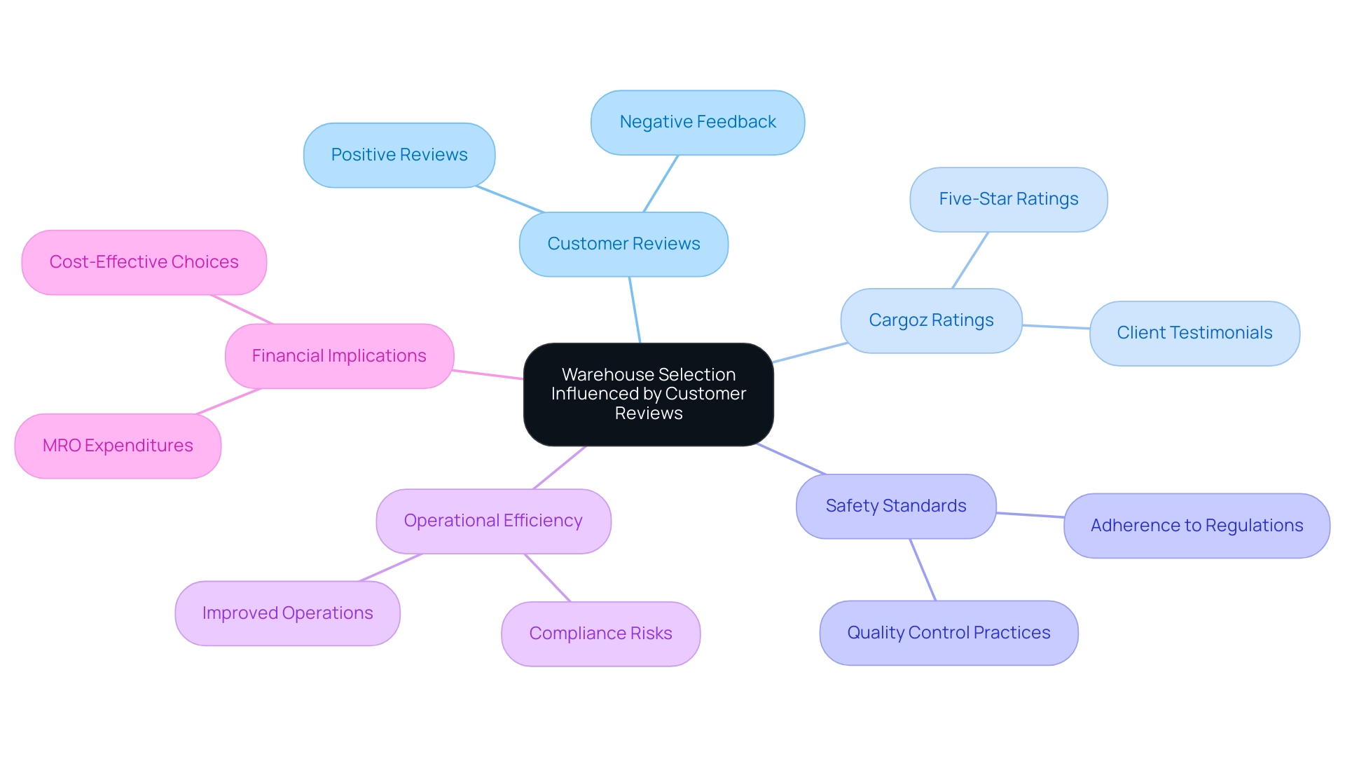 The central node represents warehouse selection, with branches indicating key factors influenced by customer reviews and ratings, each color-coded for clarity.