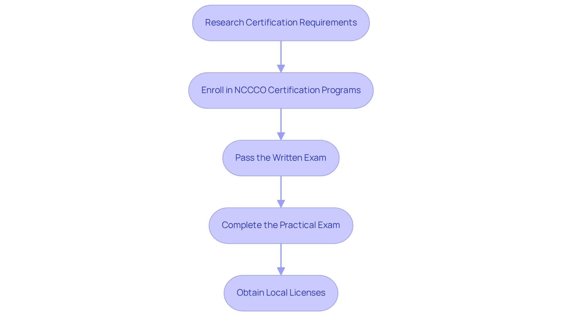 Each box represents a step in the certification process. Follow the arrows to see how each step leads to the next, guiding you through the journey to becoming a certified crane operator.