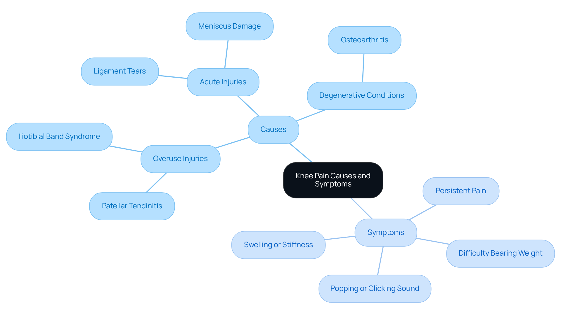 The central node represents knee pain, with branches showing the main causes and symptoms. Each cause has specific examples, and symptoms are listed to help identify issues early.