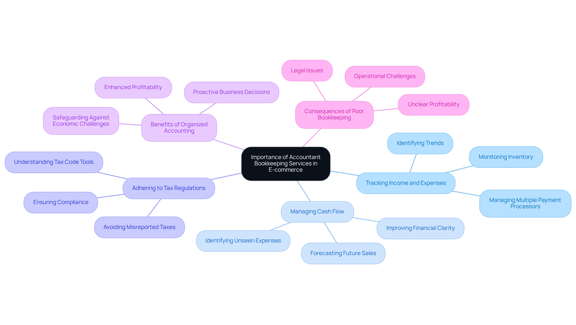 The central node represents the main topic, while the branches show key areas of importance. Each sub-branch provides additional details, helping you understand how bookkeeping services contribute to e-commerce success. The central node represents the main topic, while the branches show key areas of importance. Each sub-branch provides additional details, helping you understand how bookkeeping services contribute to e-commerce success.