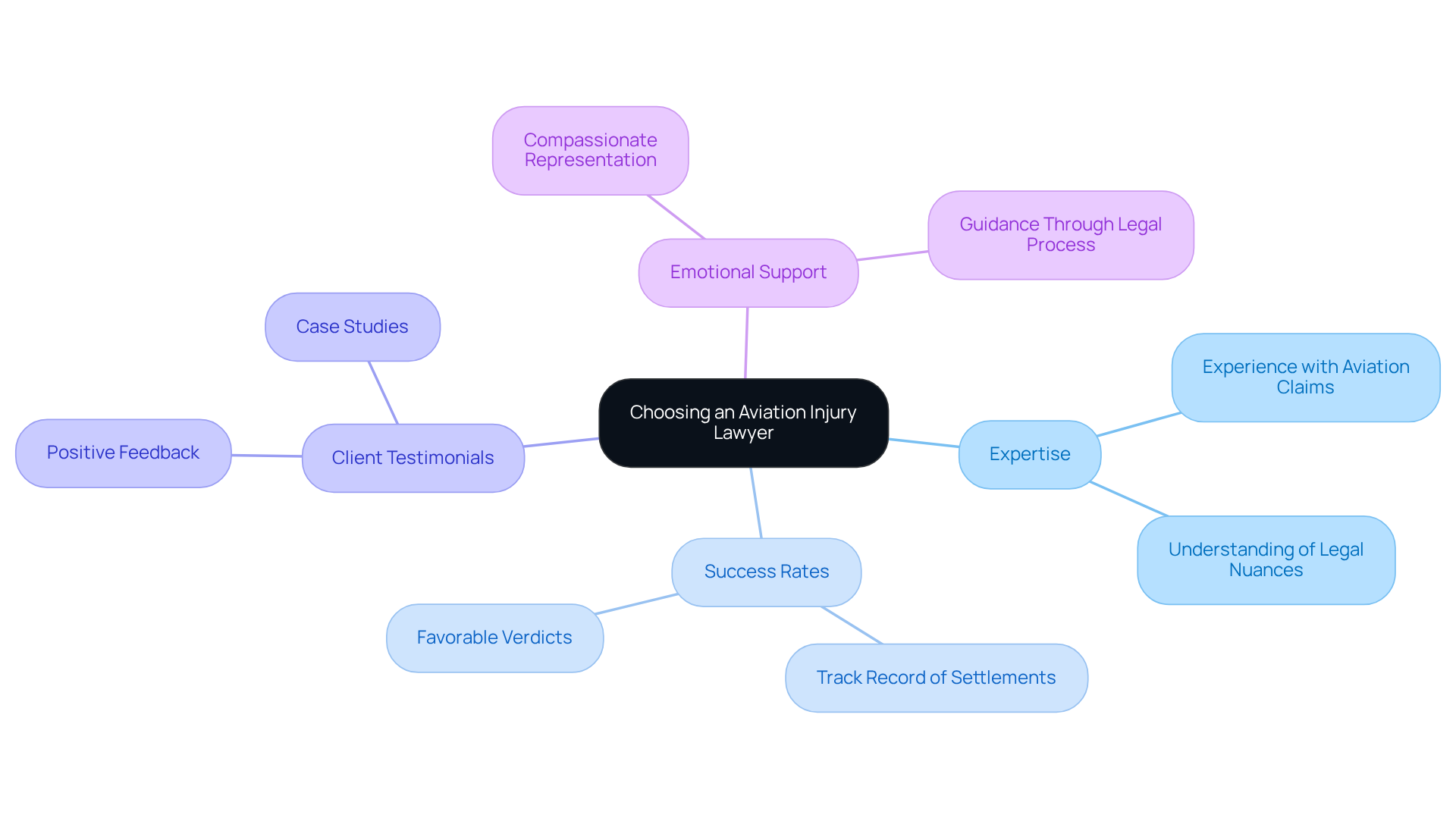 The center represents the main decision of choosing a lawyer, while the branches show important factors to consider. Each sub-point provides more detail on what to look for in a legal representative.