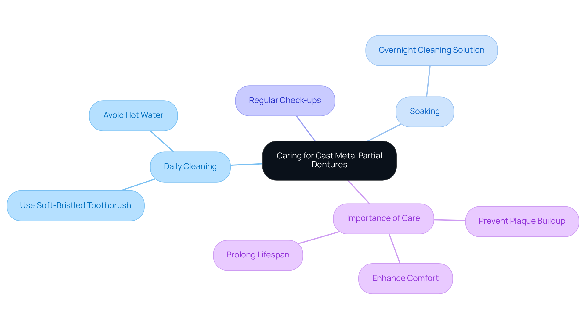 The central node represents the overall care for dentures, while the branches show specific practices and their importance. Follow the branches to understand how each tip contributes to the longevity and comfort of your dentures.