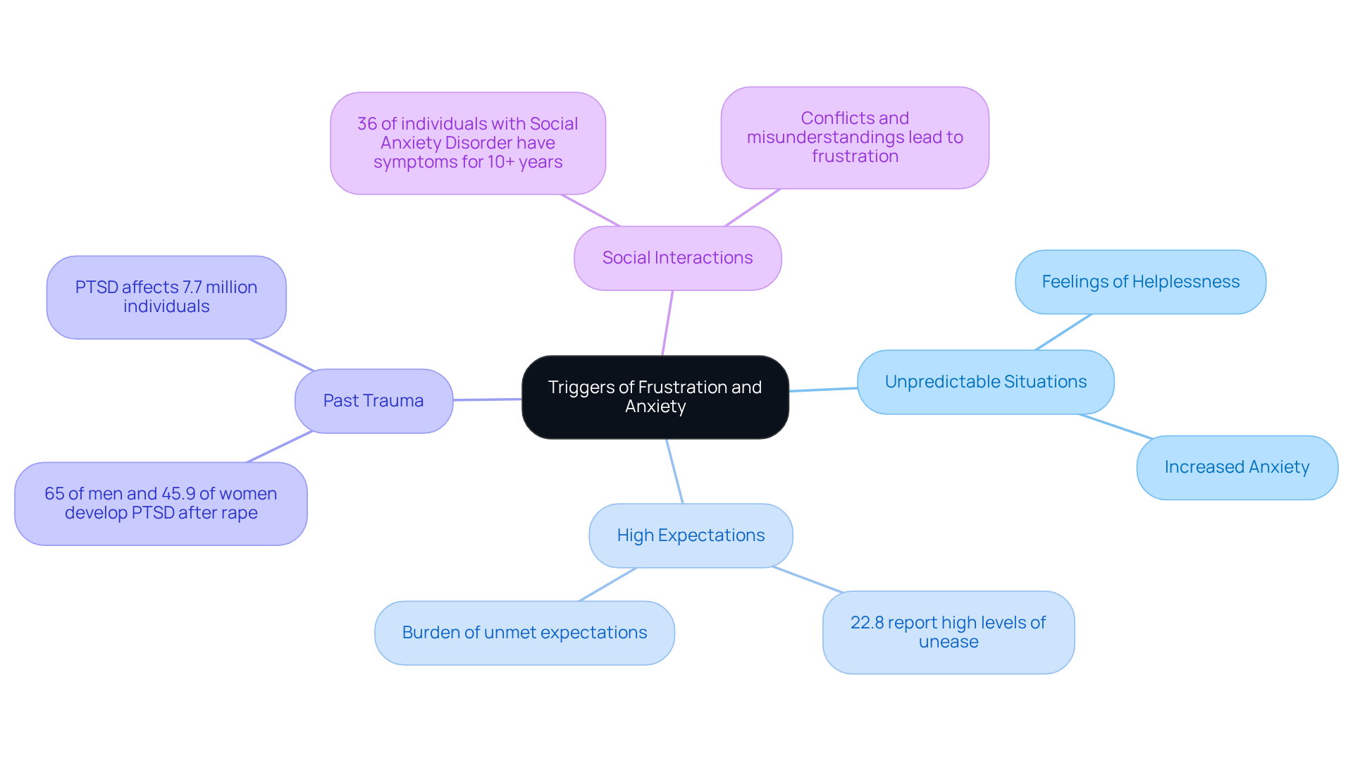 This mindmap illustrates the various triggers that can lead to feelings of frustration and anxiety. Start at the center with the main theme, then explore each branch to see specific triggers and their impacts. Each color represents a different category of triggers, helping you visualize how they relate to one another.