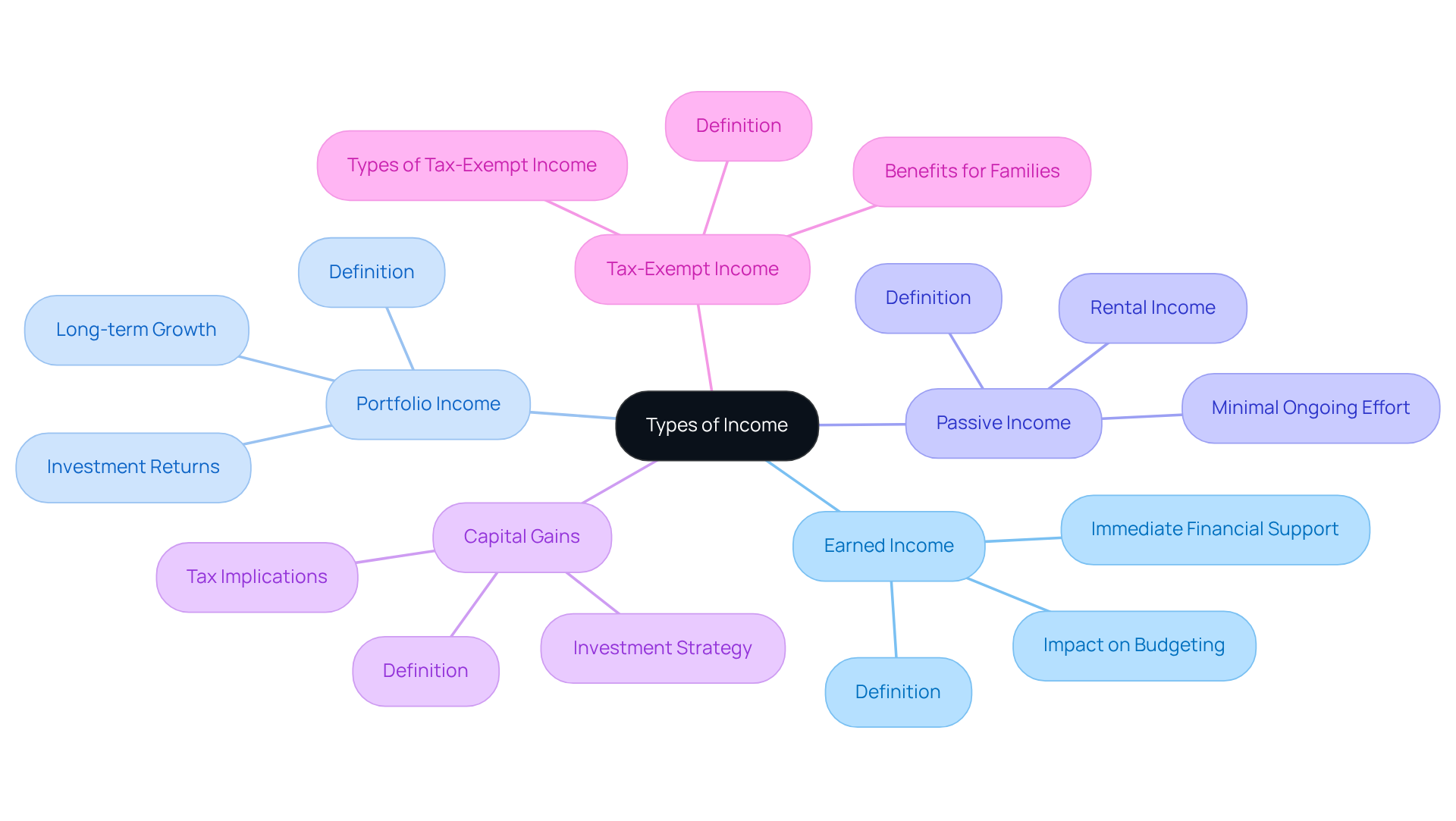 The central node represents the overall concept of income types, while each branch shows a specific category. The sub-branches provide details on how each type contributes to financial success.