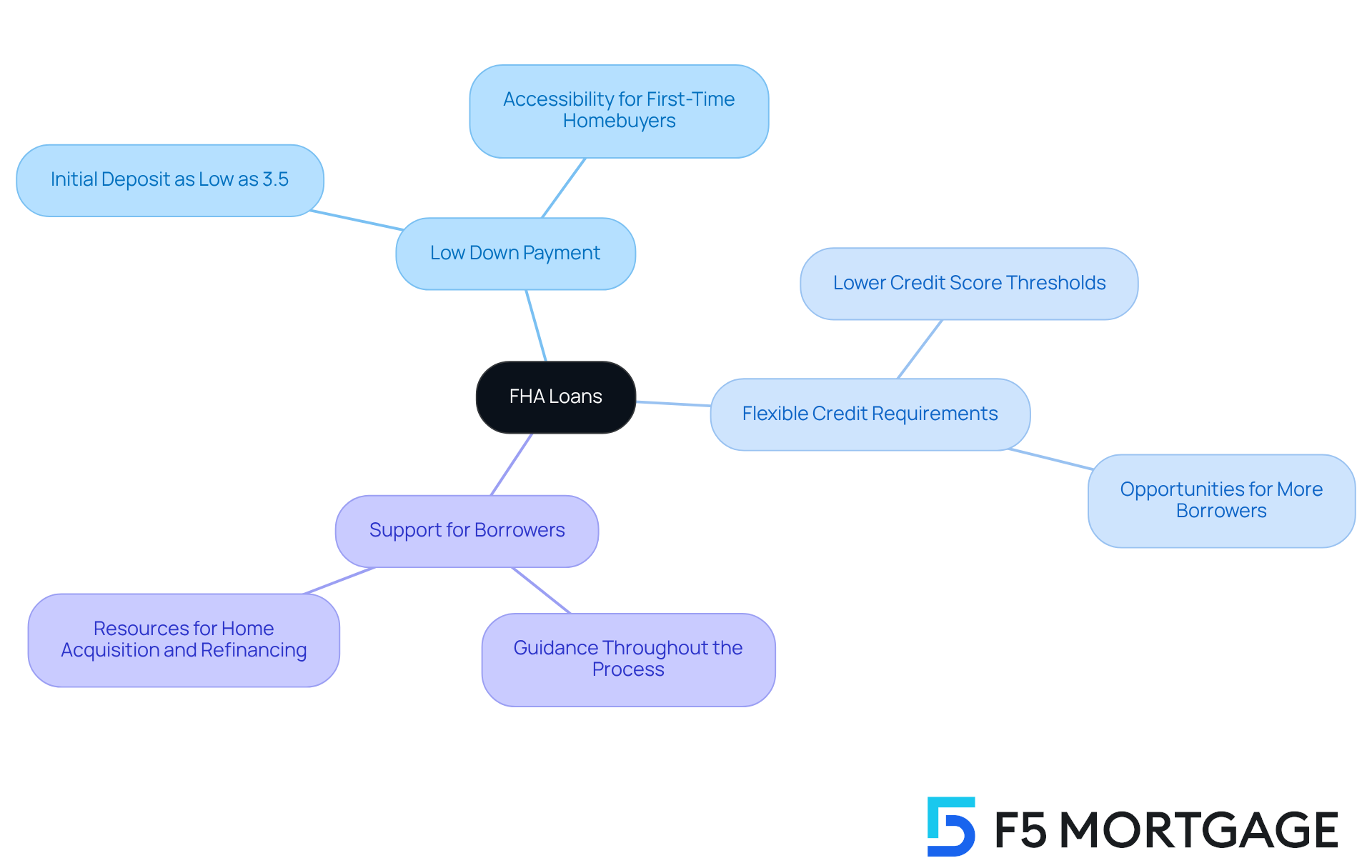 The central node represents FHA loans, with branches showing the specific advantages that make these loans appealing for homebuyers, especially those with lower incomes.