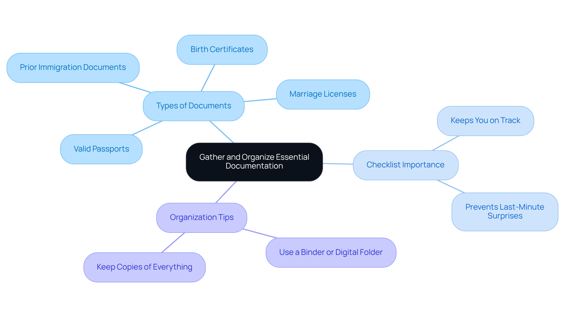 This mindmap helps you visualize the steps to gather and organize your immigration documents. Start at the center with the main task, then follow the branches to see what documents you need, why a checklist is helpful, and how to keep everything organized. This mindmap helps you visualize the steps to gather and organize your immigration documents. Start at the center with the main task, then follow the branches to see what documents you need, why a checklist is helpful, and how to keep everything organized.