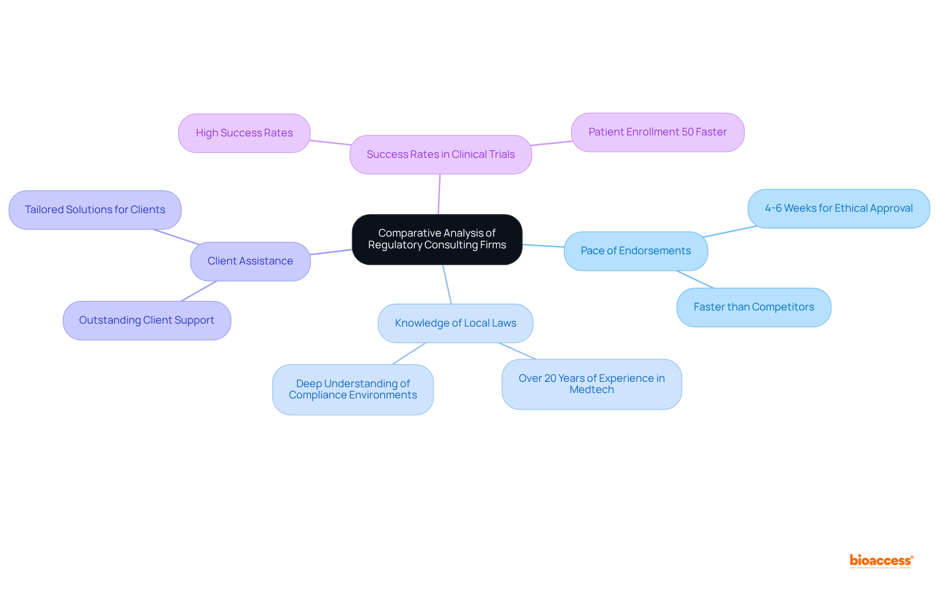 The central node represents the overall analysis, while each branch highlights a specific criterion. Sub-branches provide details on how bioaccess® performs in comparison to others. The central node represents the overall analysis, while each branch highlights a specific criterion. Sub-branches provide details on how bioaccess® performs in comparison to others.