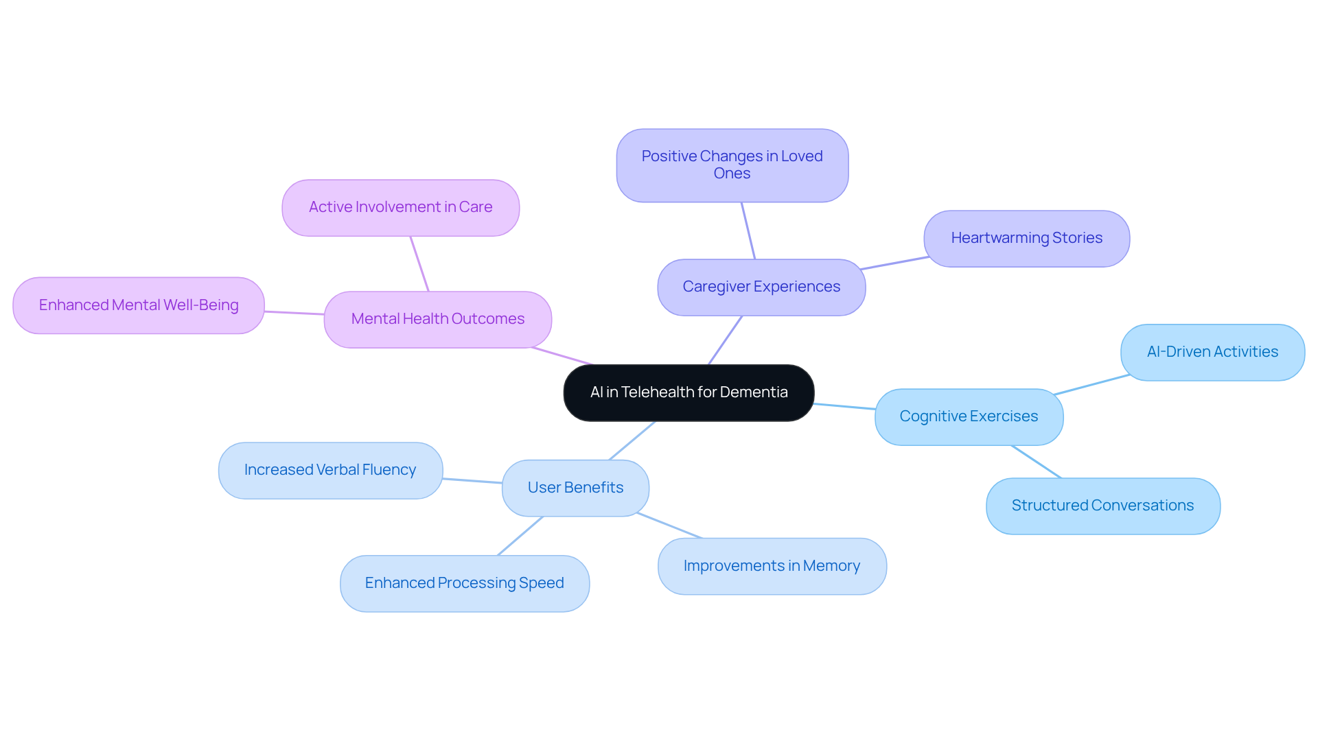 Start at the center to explore how AI is transforming dementia care through engaging exercises. Each branch leads to important aspects like user experiences and benefits, showing how they connect to the overall goal of improving mental health. Start at the center to explore how AI is transforming dementia care through engaging exercises. Each branch leads to important aspects like user experiences and benefits, showing how they connect to the overall goal of improving mental health.