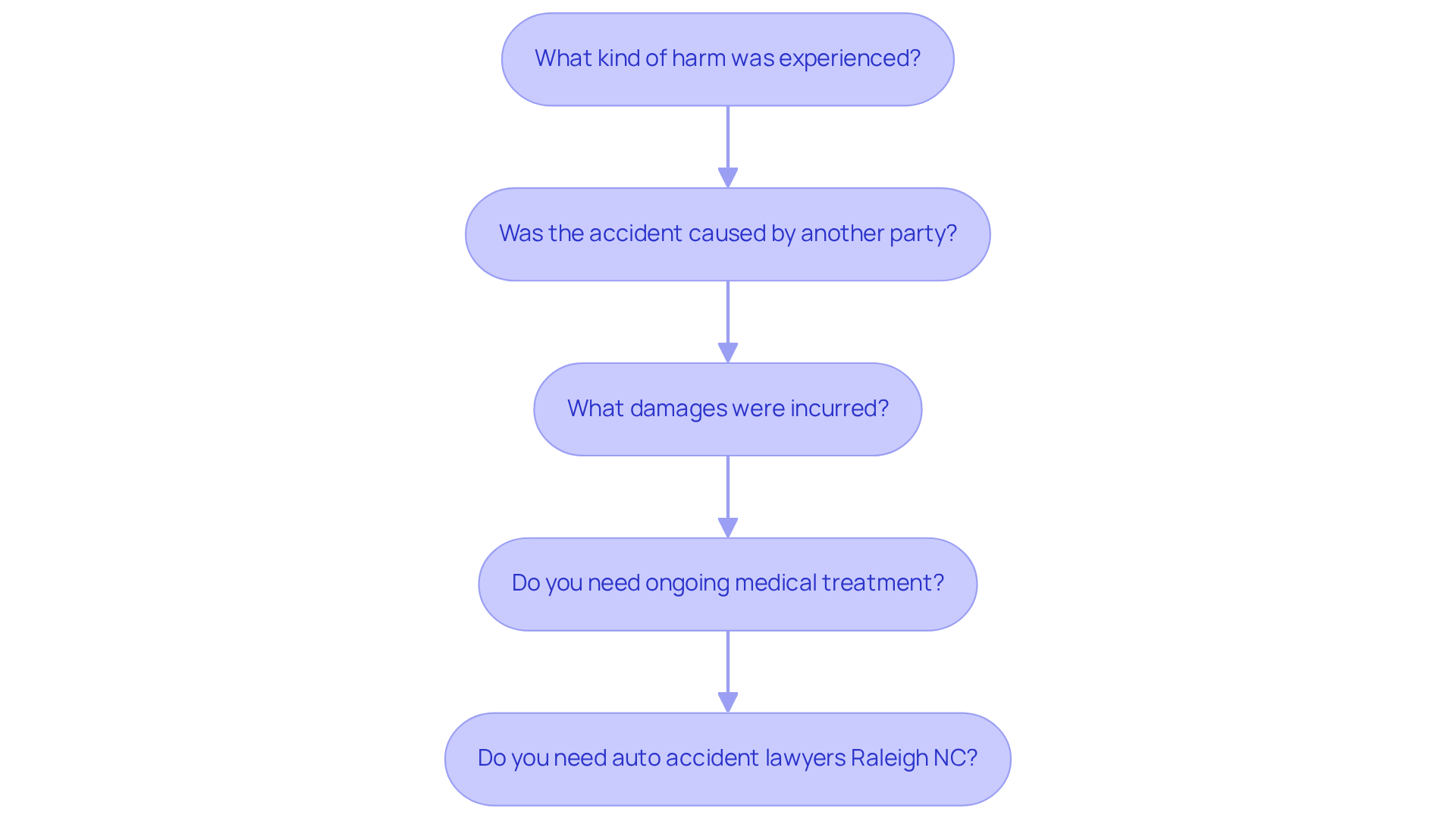 Follow the arrows to answer each question in order. Each box represents an important consideration to help you decide if you need legal assistance after an auto accident.