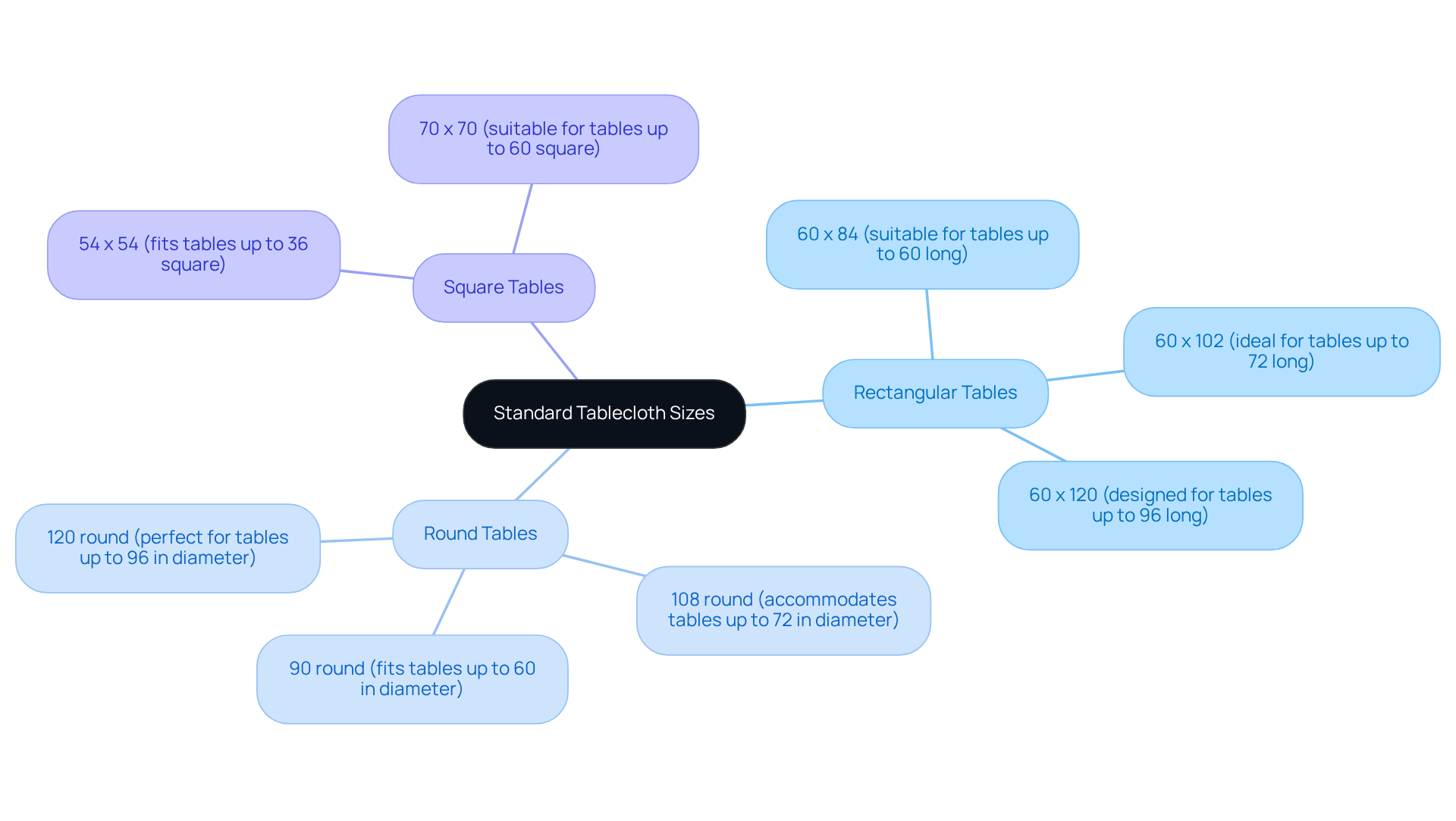 The central node represents the overall topic of tablecloth sizes. Each branch shows a different table shape, and the sub-branches list the standard sizes that fit those shapes. This helps you quickly find the right size for your table.